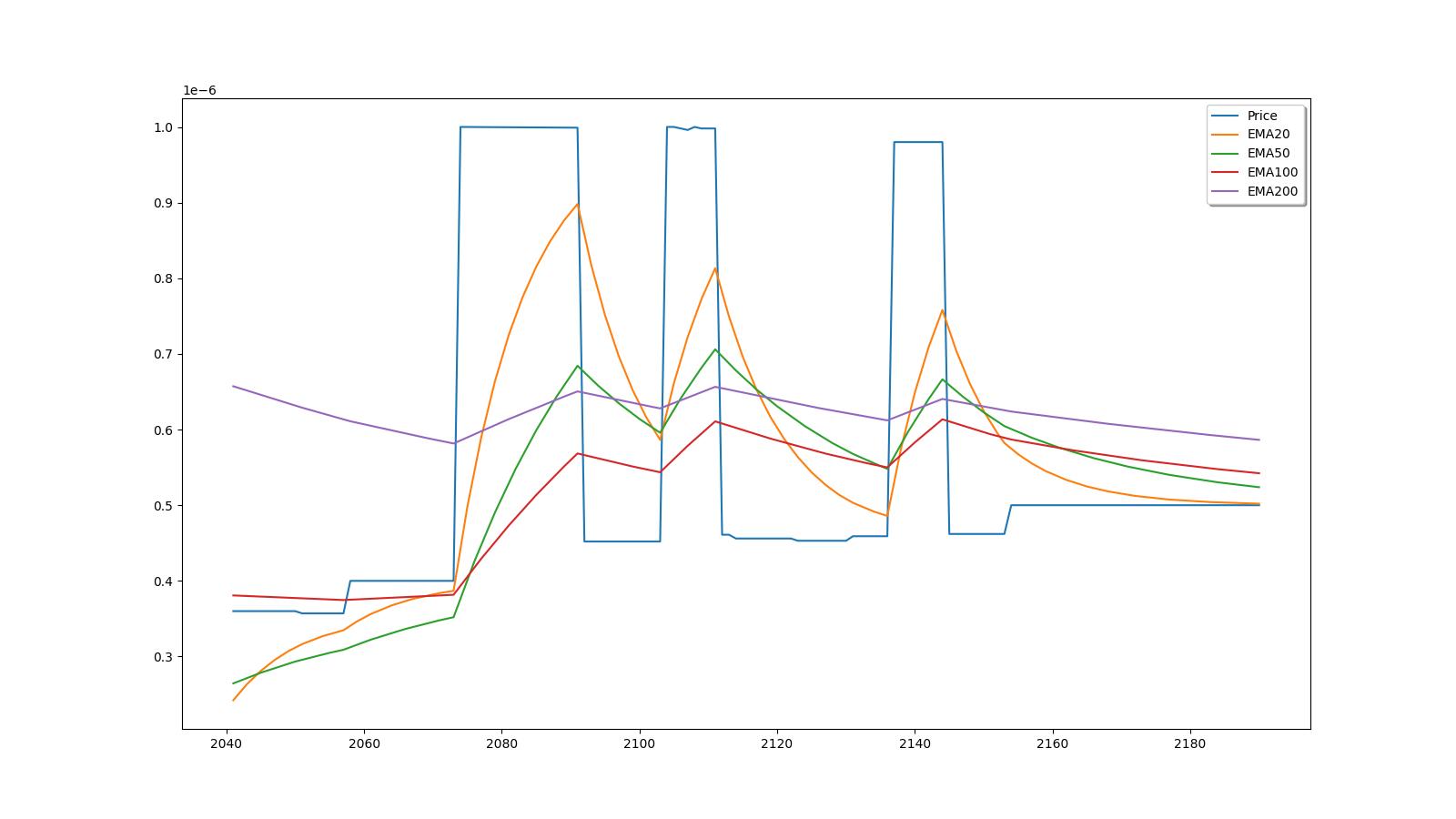 XCELTOKEN PLUS Exponential Moving Averages