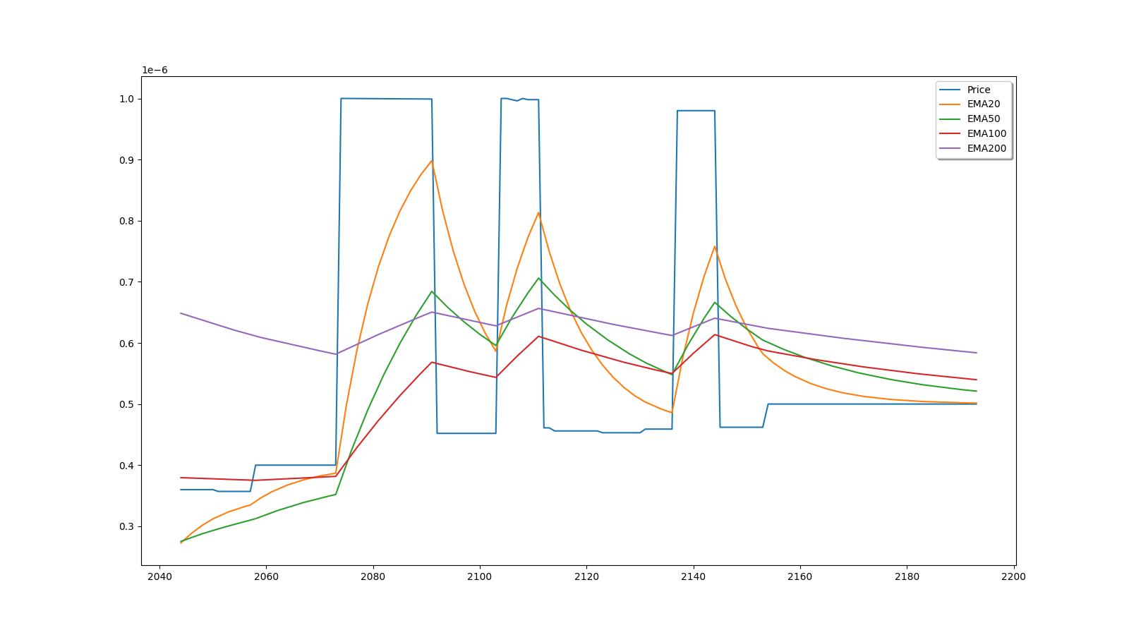 XCELTOKEN PLUS Exponential Moving Averages