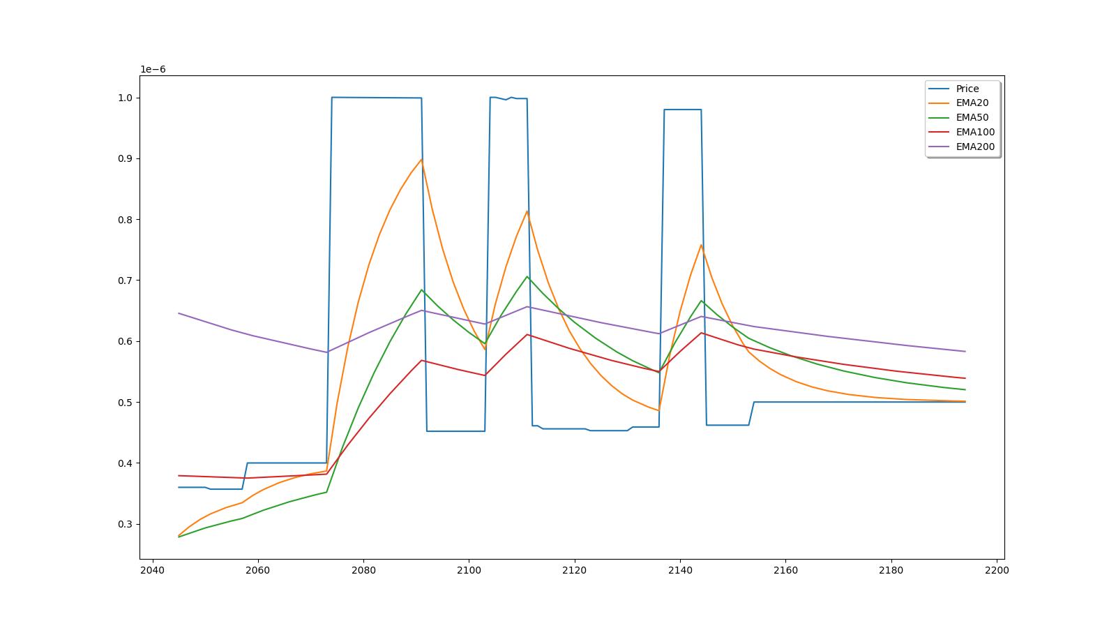 XCELTOKEN PLUS Exponential Moving Averages