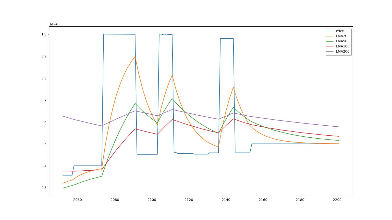 XCELTOKEN PLUS Exponential Moving Averages