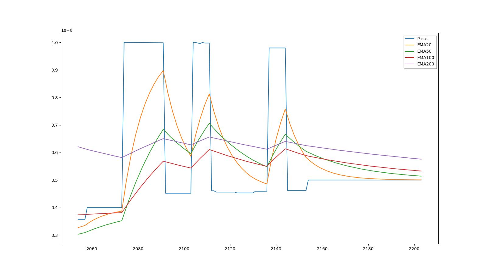 XCELTOKEN PLUS Exponential Moving Averages