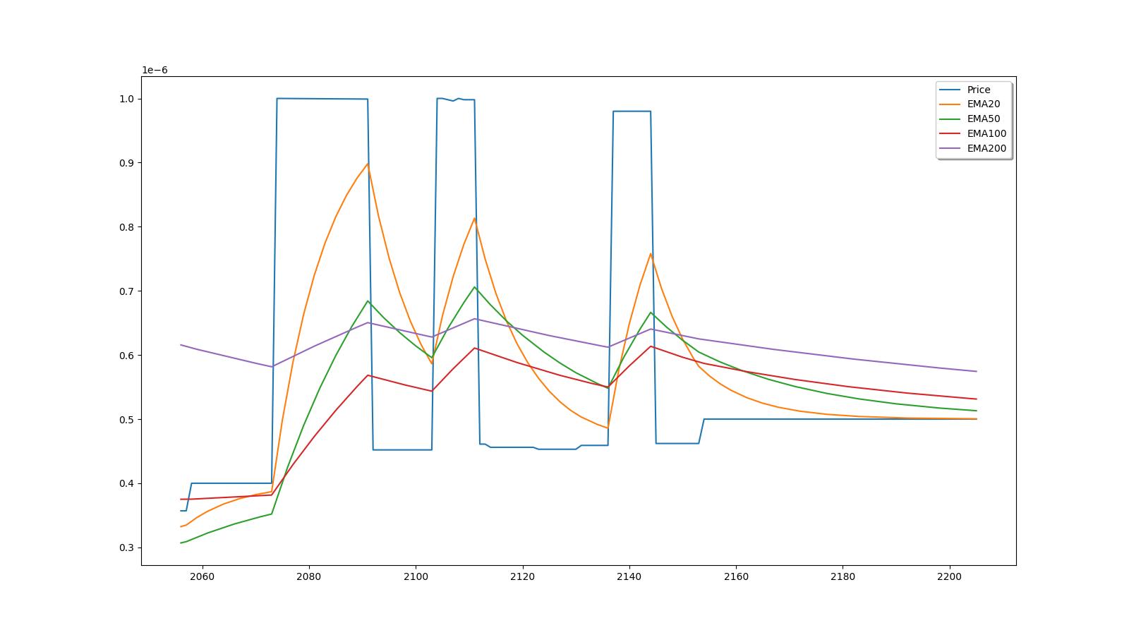 XCELTOKEN PLUS Exponential Moving Averages
