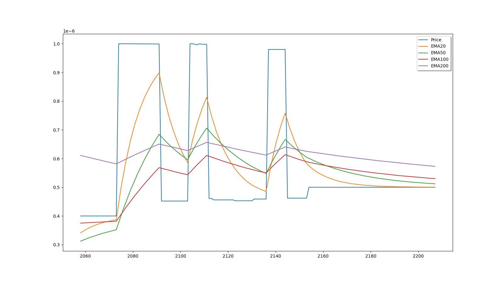 XCELTOKEN PLUS Exponential Moving Averages