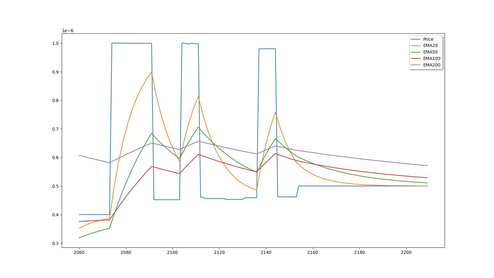 XCELTOKEN PLUS Exponential Moving Averages