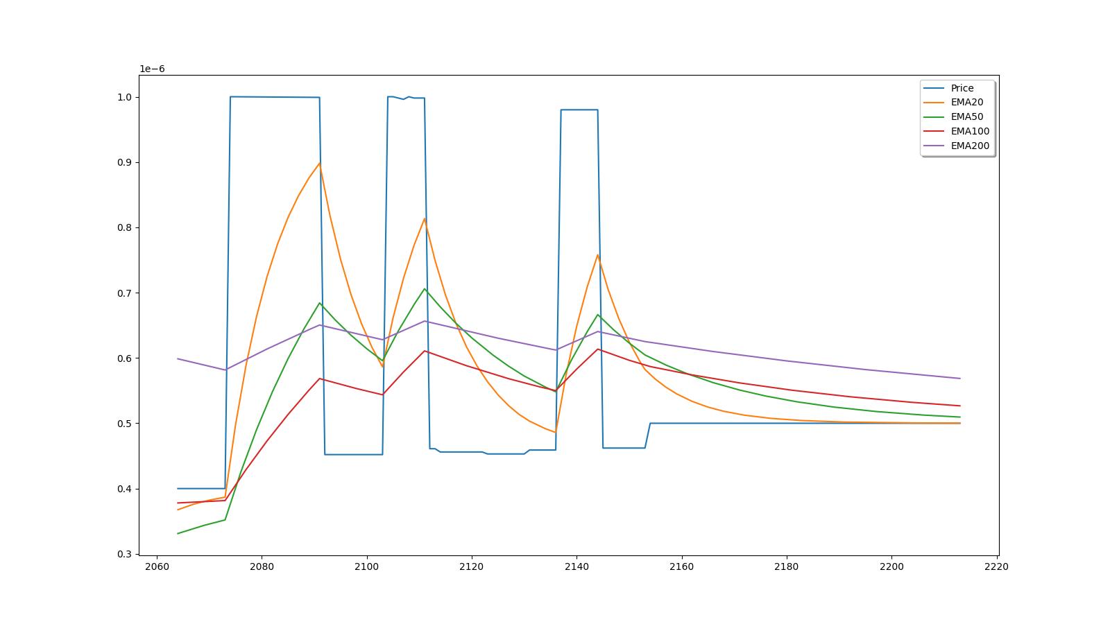 XCELTOKEN PLUS Exponential Moving Averages