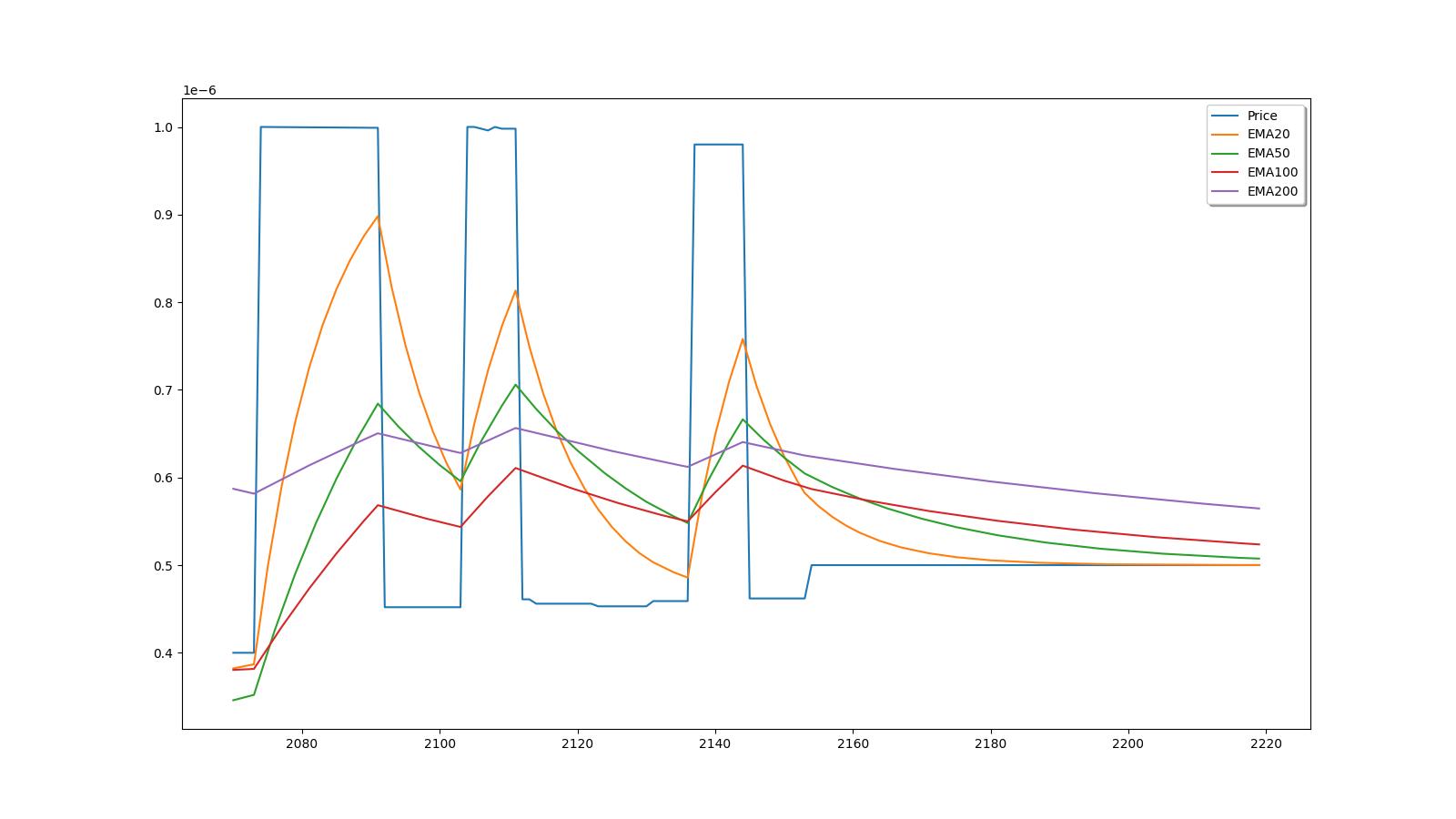XCELTOKEN PLUS Exponential Moving Averages