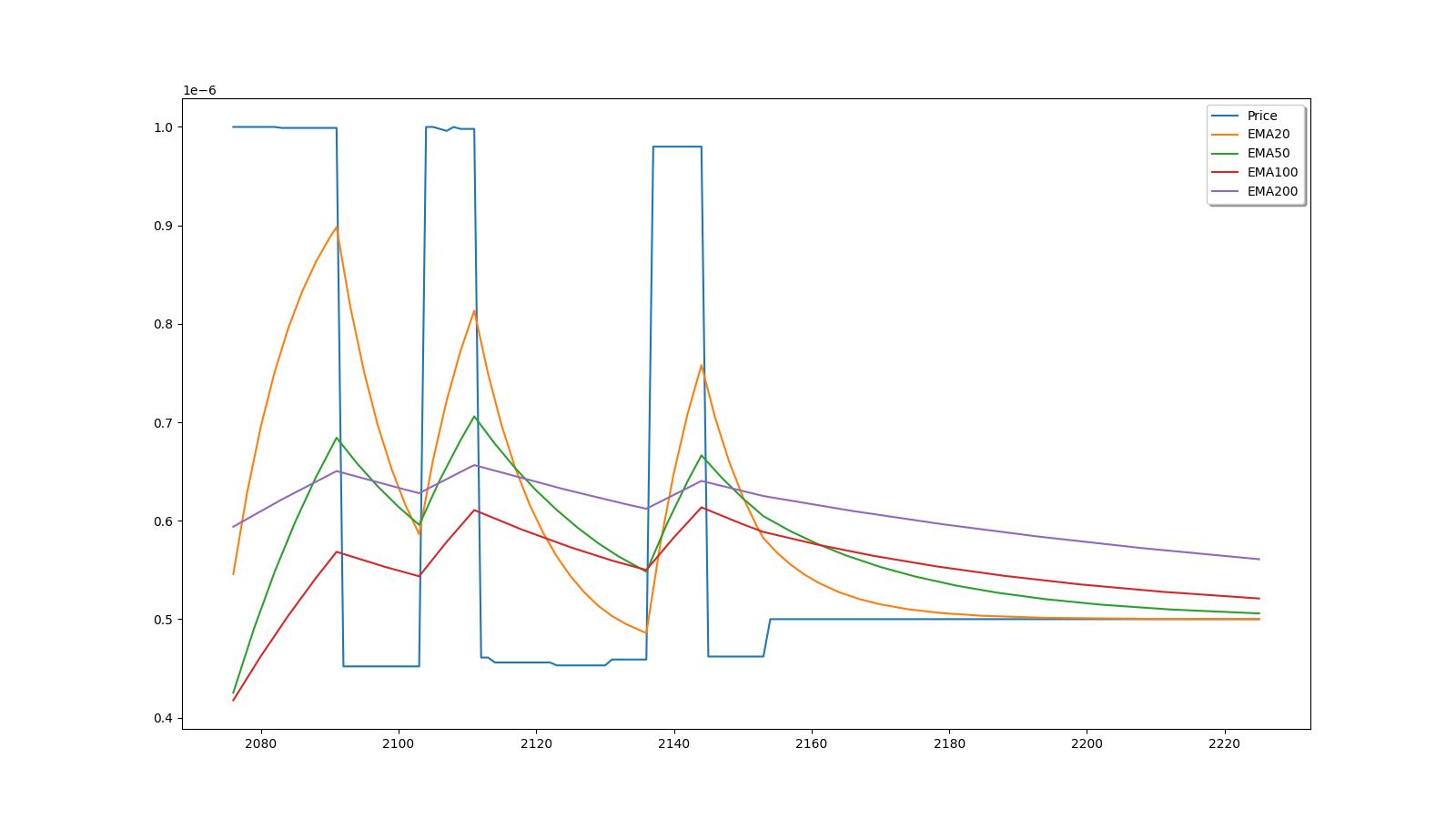 XCELTOKEN PLUS Exponential Moving Averages