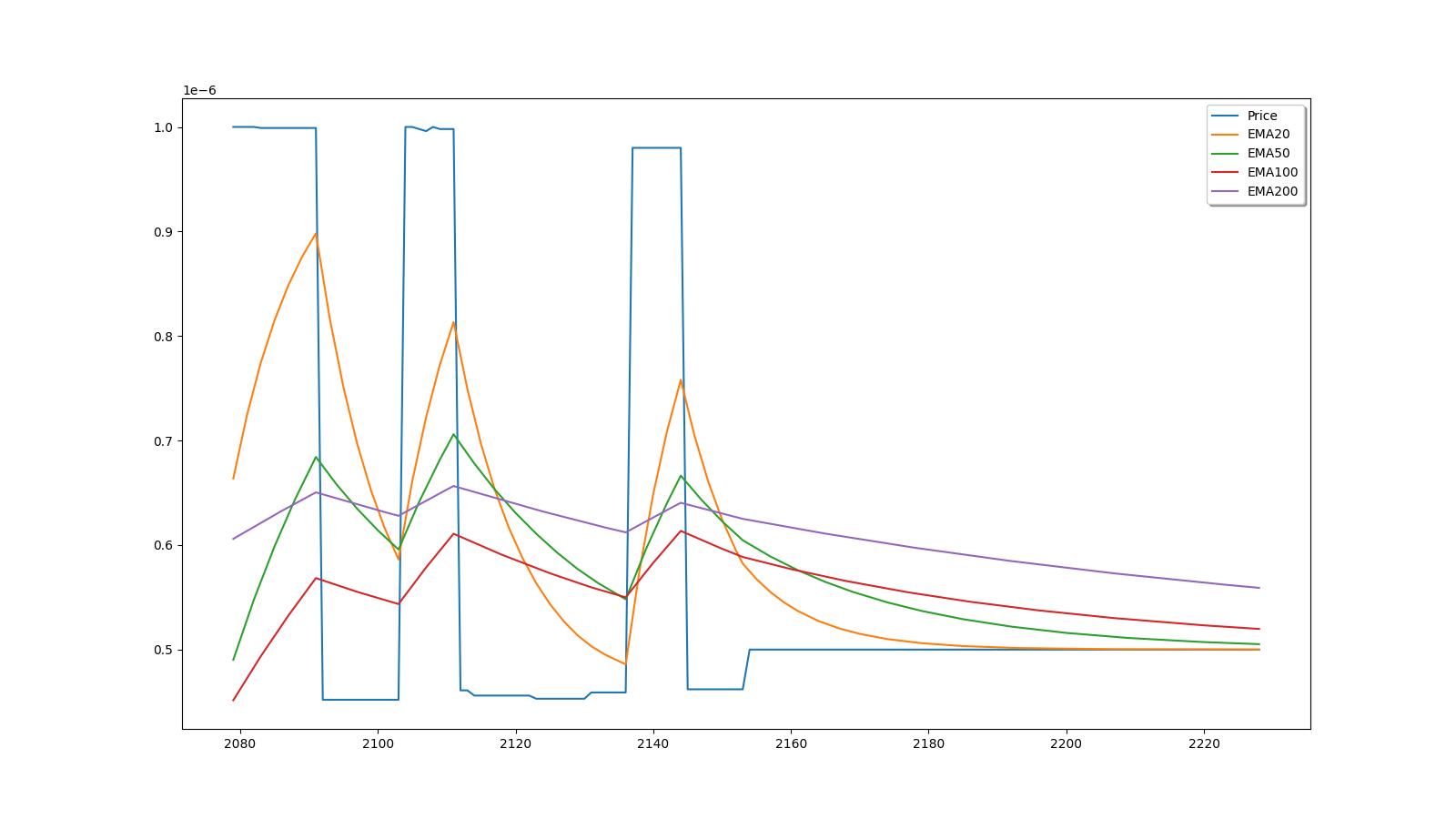 XCELTOKEN PLUS Exponential Moving Averages