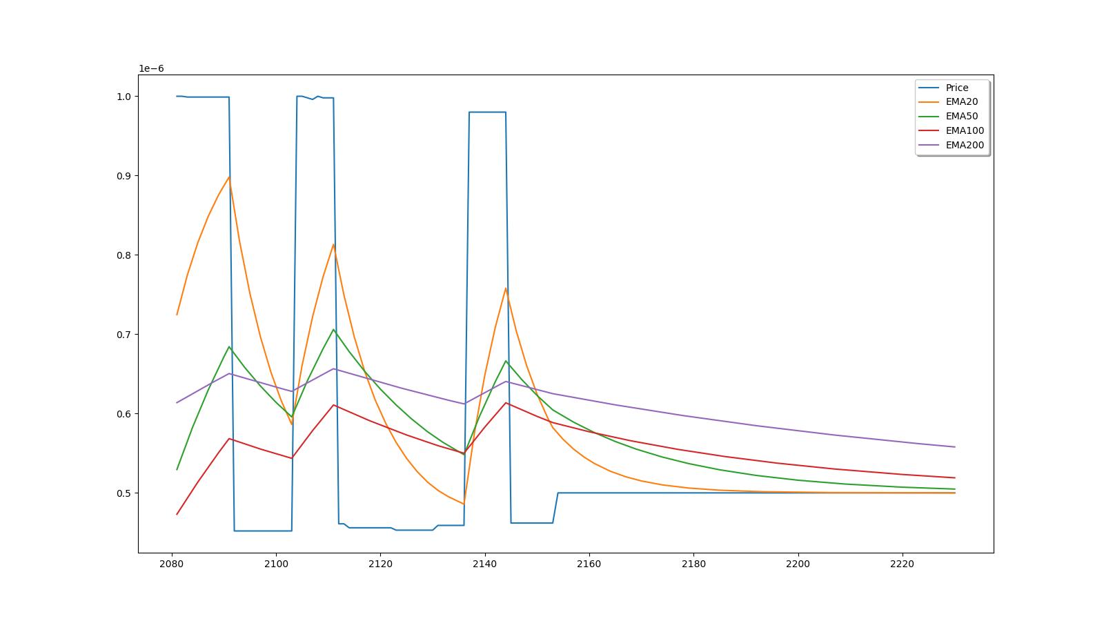 XCELTOKEN PLUS Exponential Moving Averages