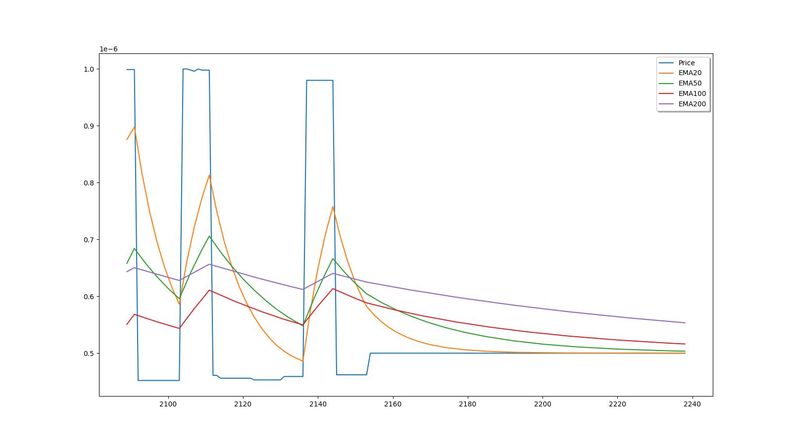 XCELTOKEN PLUS Exponential Moving Averages