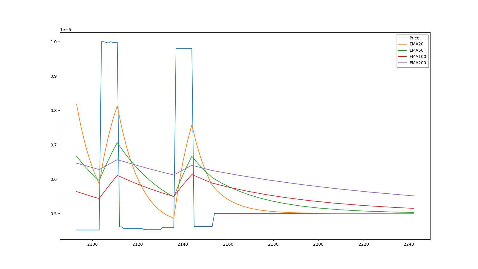 XCELTOKEN PLUS Exponential Moving Averages