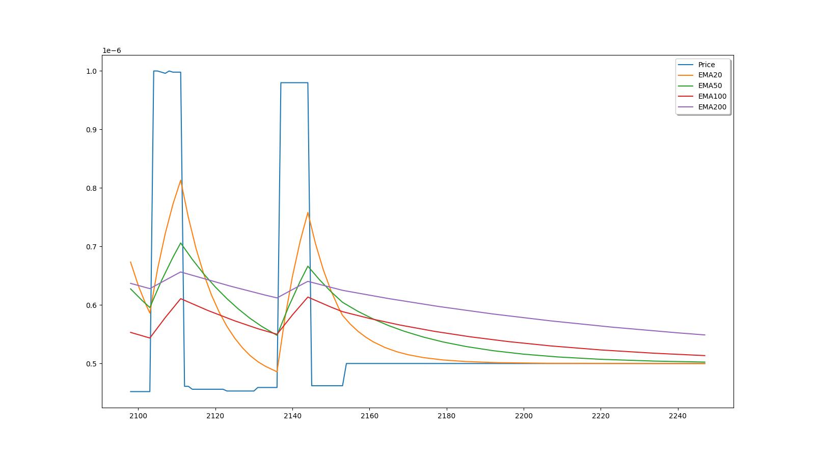 XCELTOKEN PLUS Exponential Moving Averages