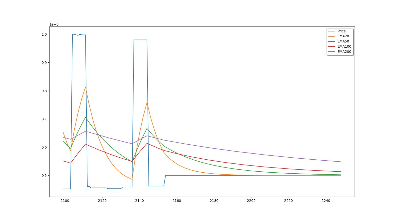 XCELTOKEN PLUS Exponential Moving Averages