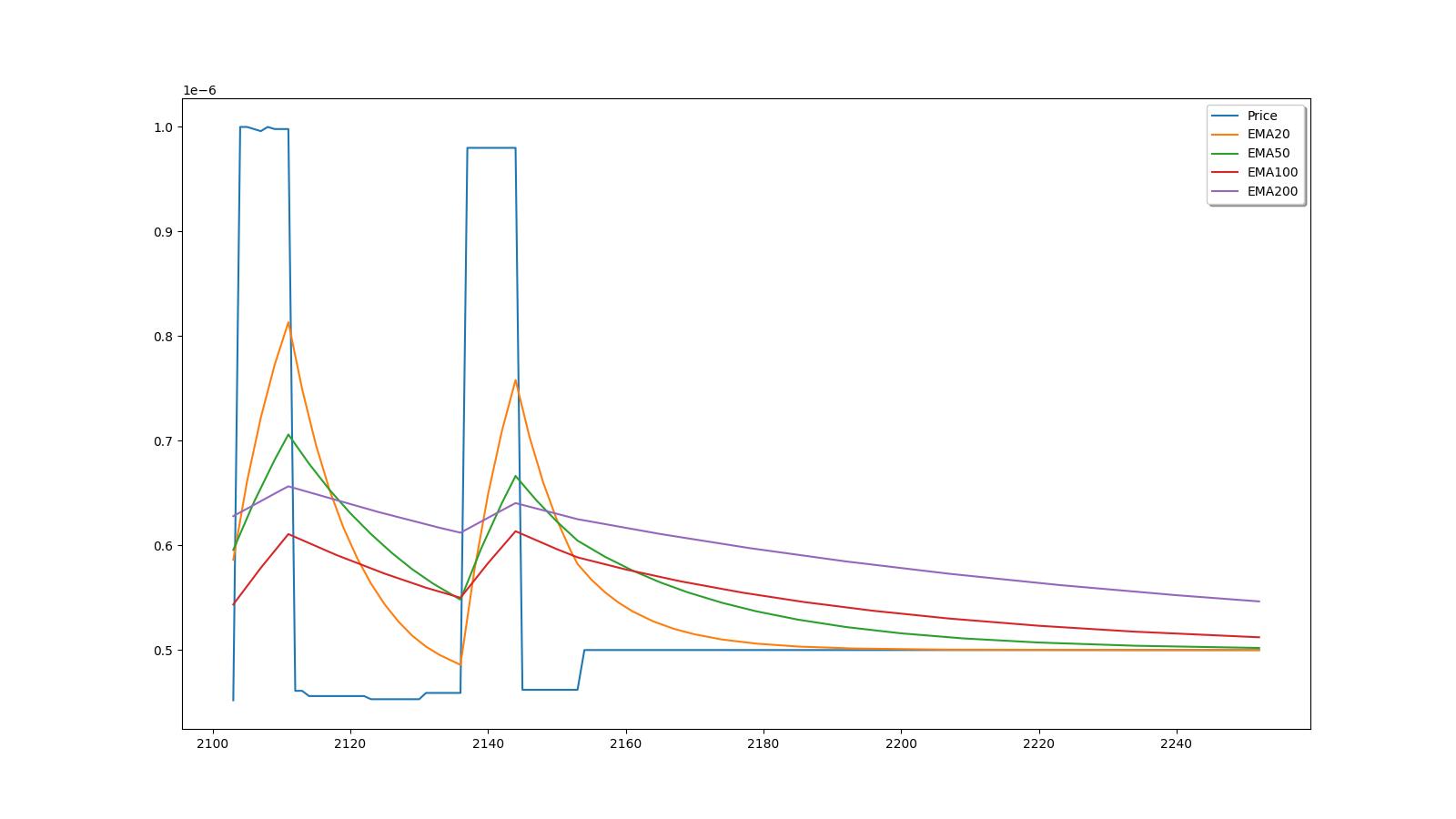 XCELTOKEN PLUS Exponential Moving Averages