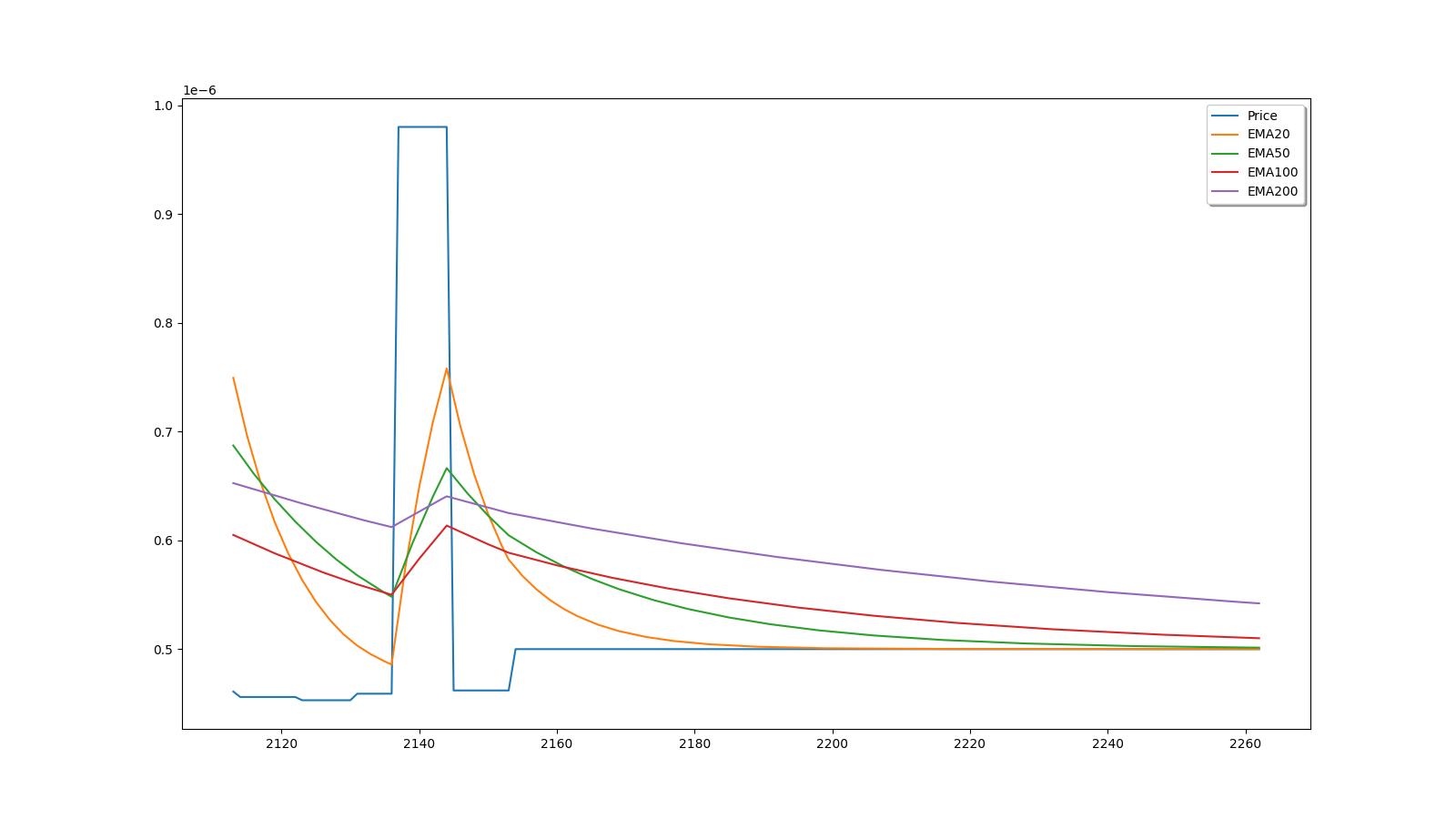XCELTOKEN PLUS Exponential Moving Averages