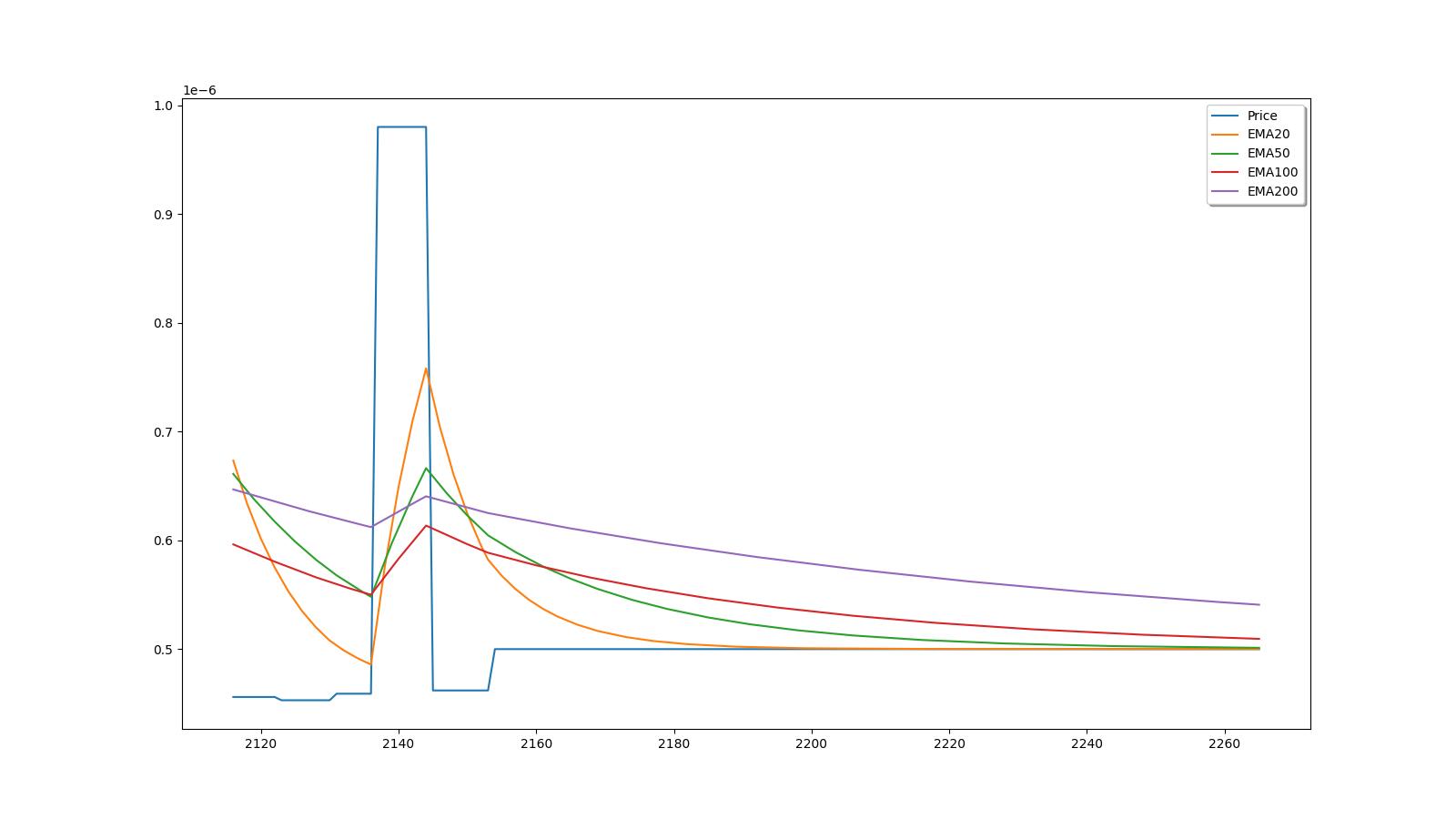 XCELTOKEN PLUS Exponential Moving Averages
