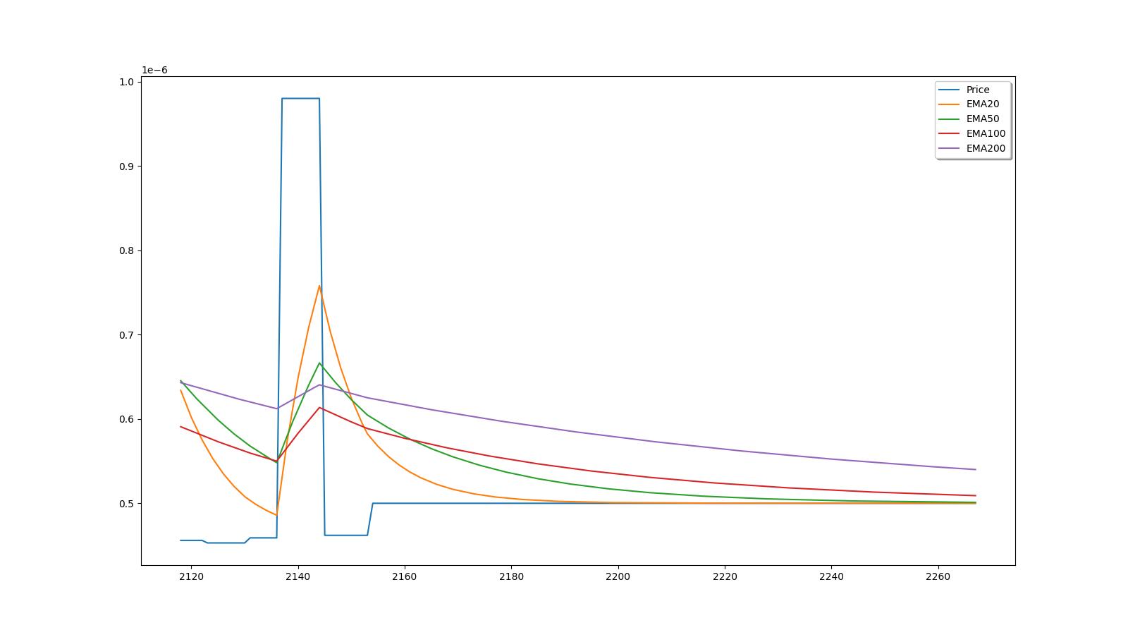 XCELTOKEN PLUS Exponential Moving Averages