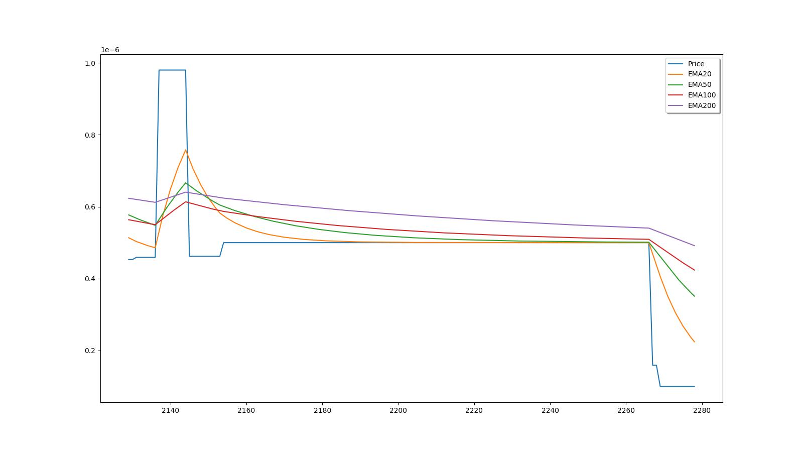 XCELTOKEN PLUS Exponential Moving Averages