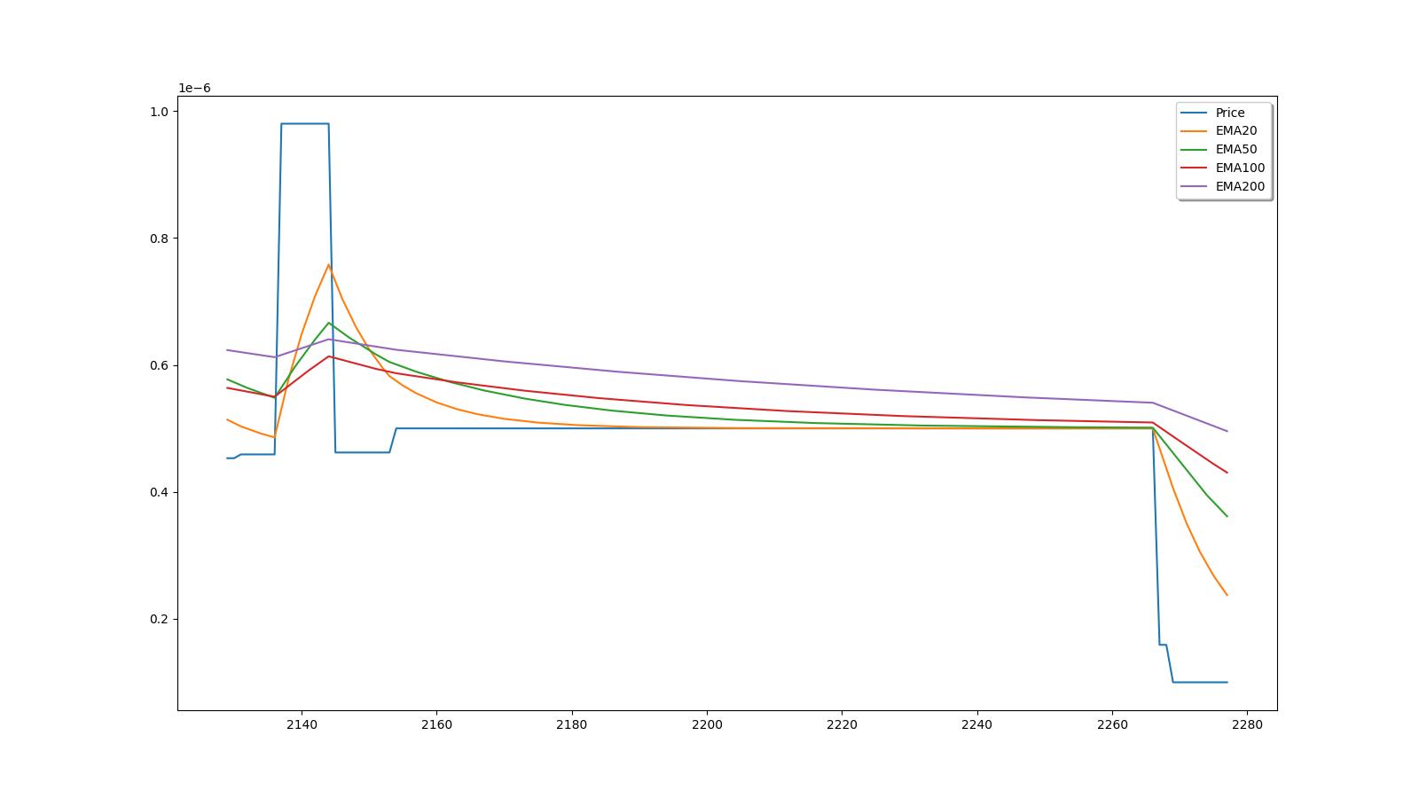 XCELTOKEN PLUS Exponential Moving Averages