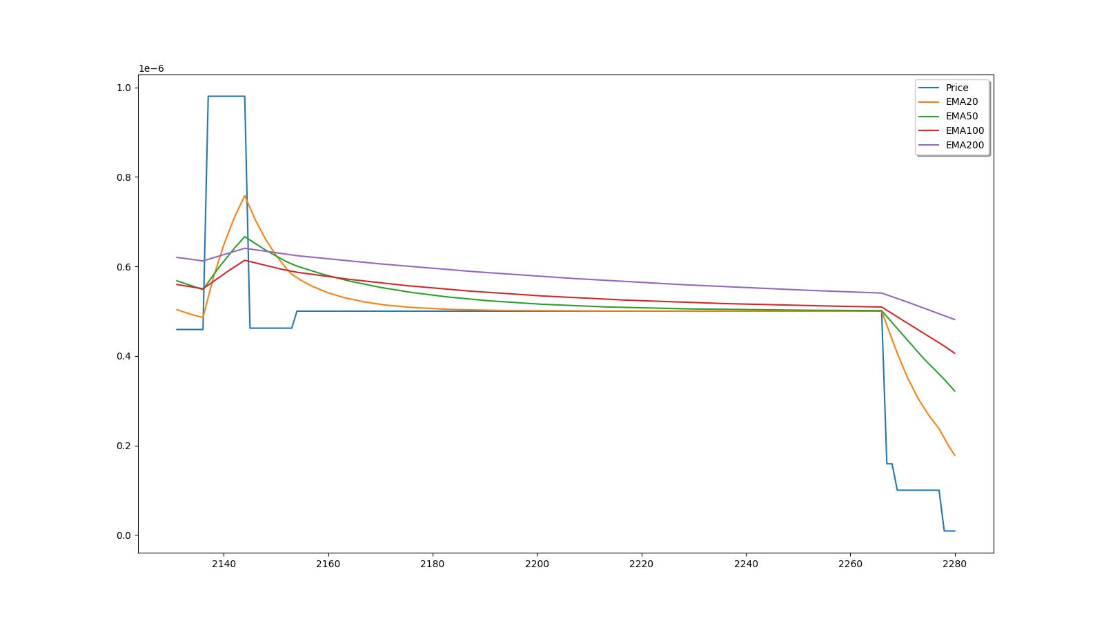 XCELTOKEN PLUS Exponential Moving Averages