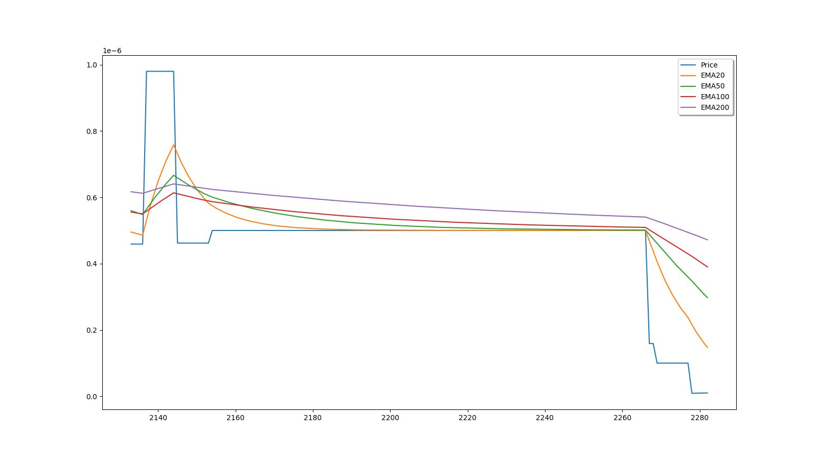 XCELTOKEN PLUS Exponential Moving Averages