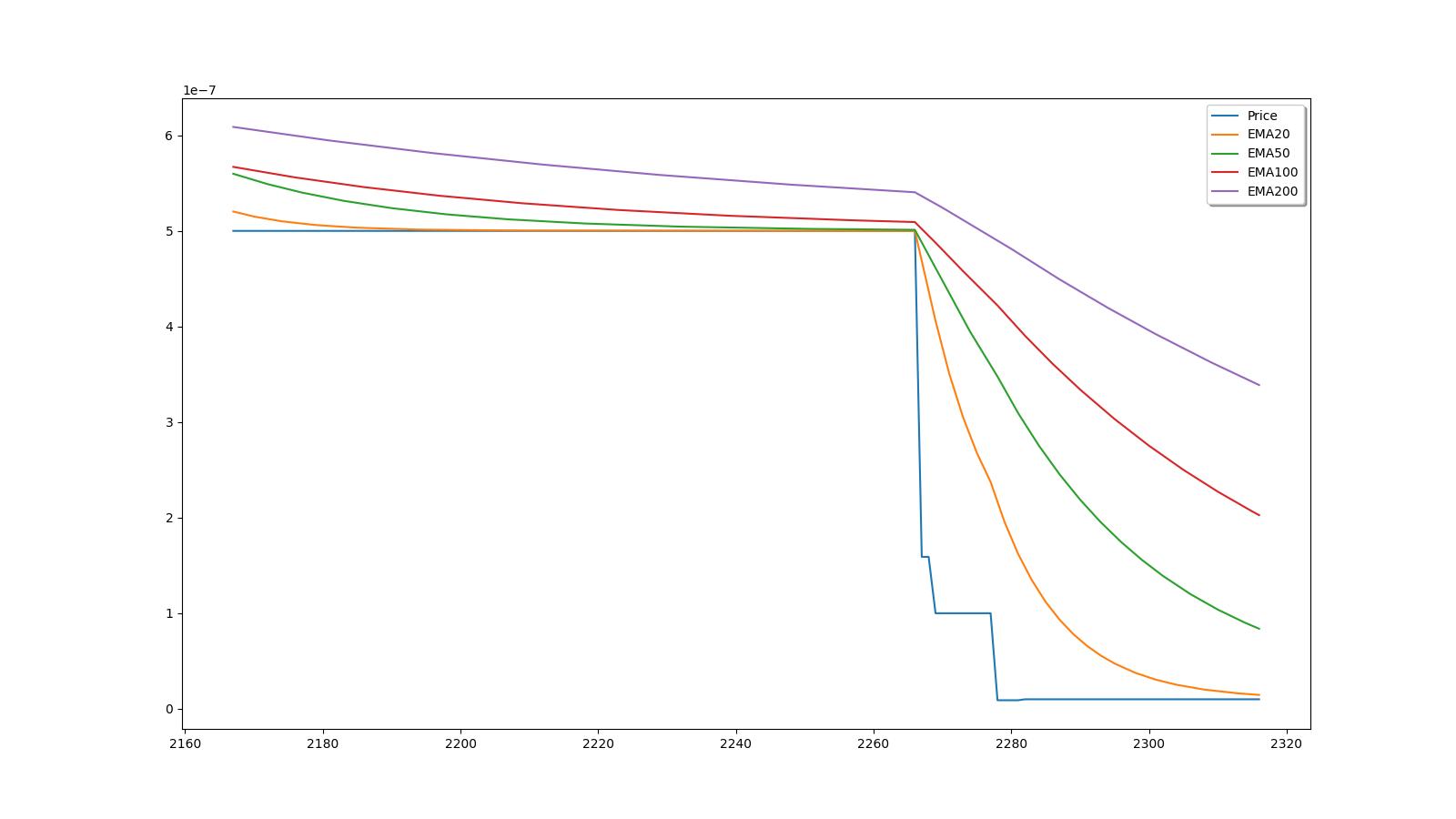 XCELTOKEN PLUS Exponential Moving Averages