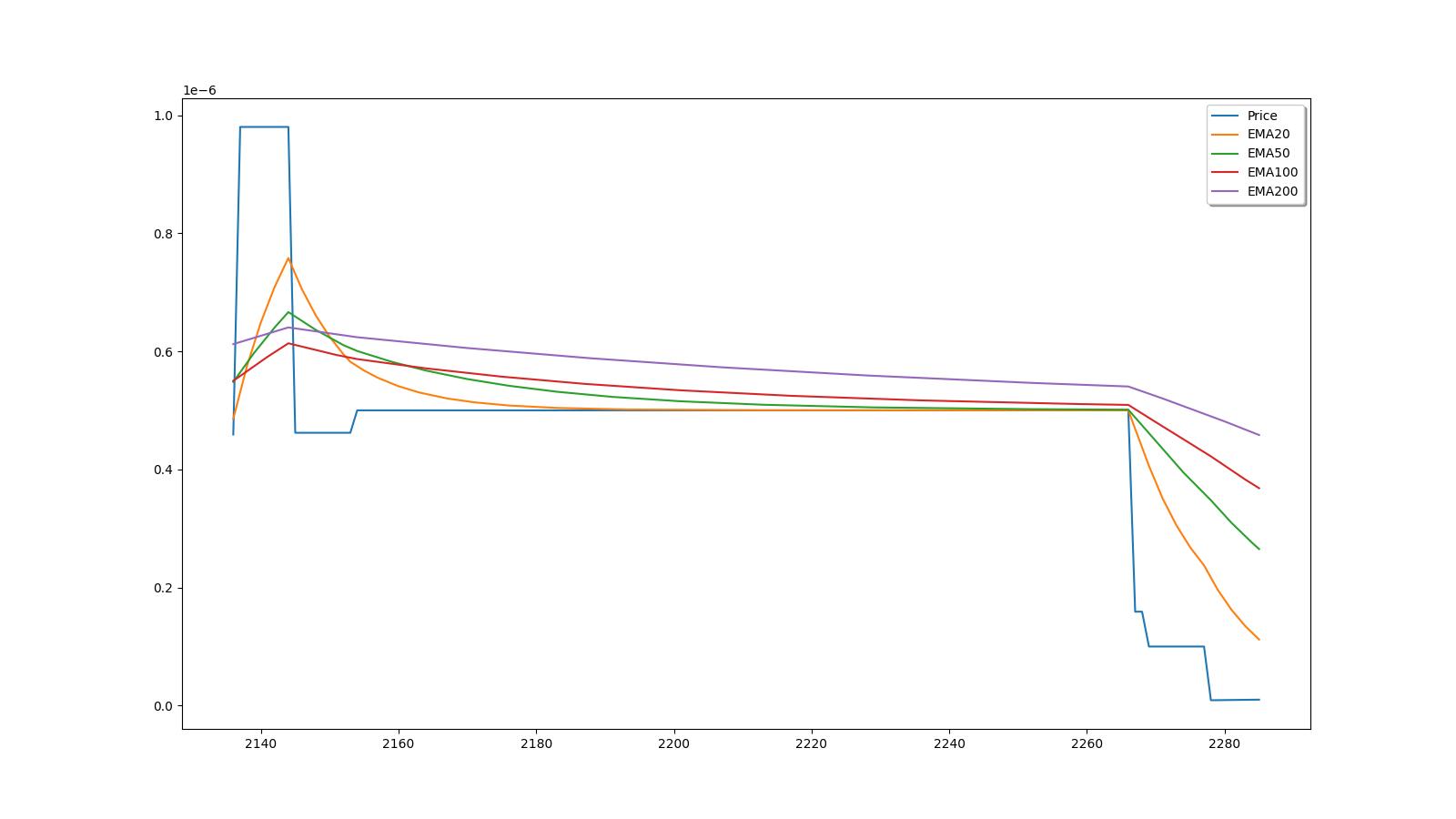 XCELTOKEN PLUS Exponential Moving Averages