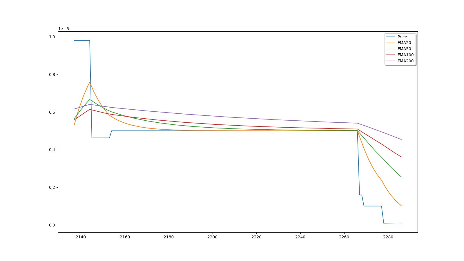 XCELTOKEN PLUS Exponential Moving Averages