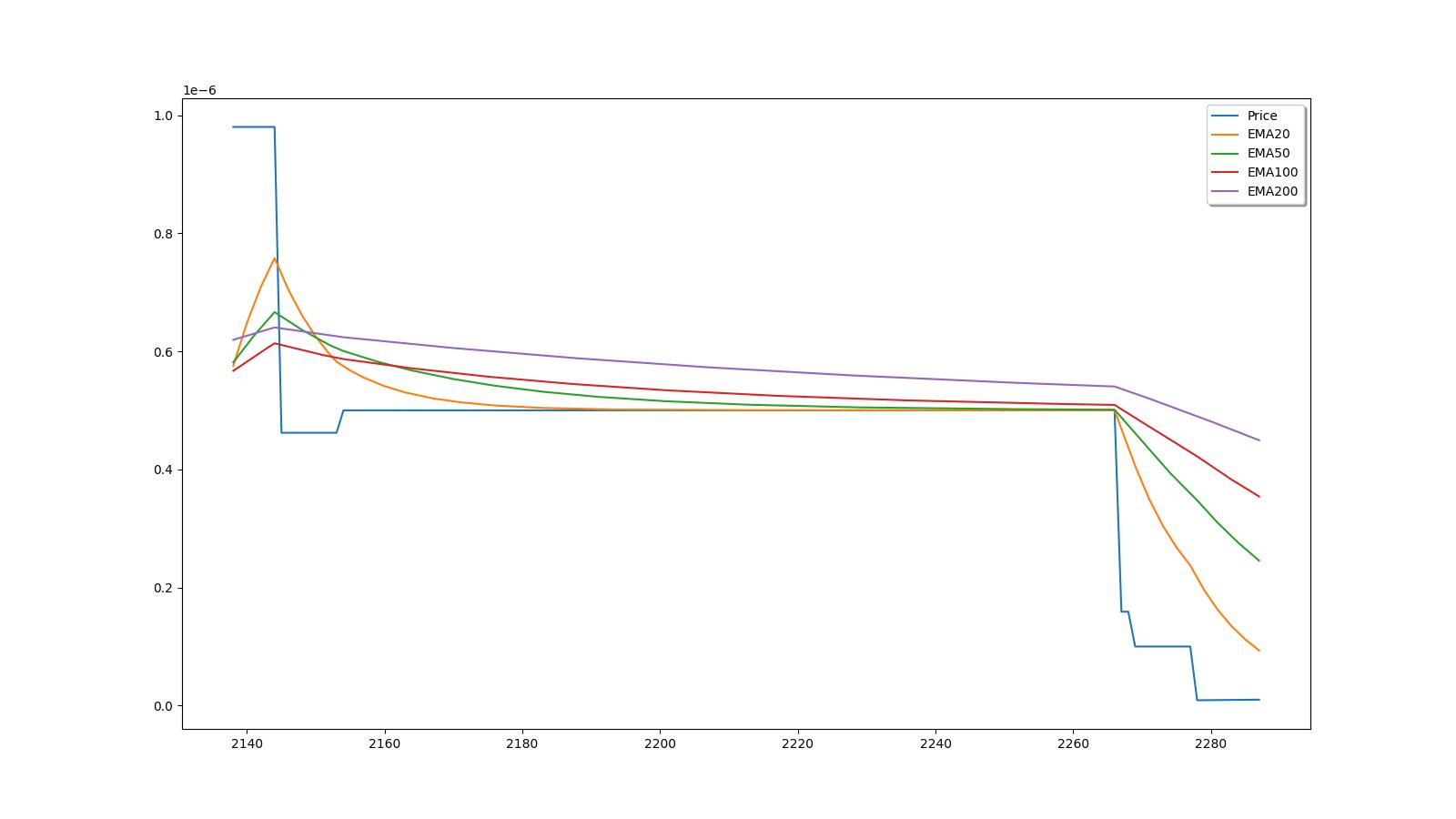 XCELTOKEN PLUS Exponential Moving Averages