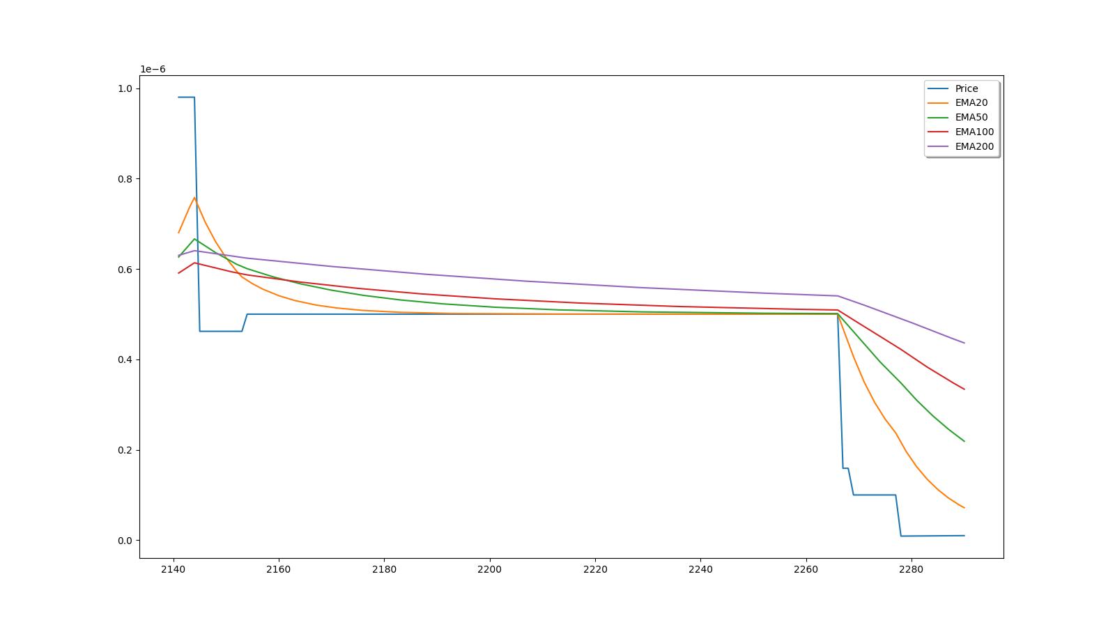 XCELTOKEN PLUS Exponential Moving Averages
