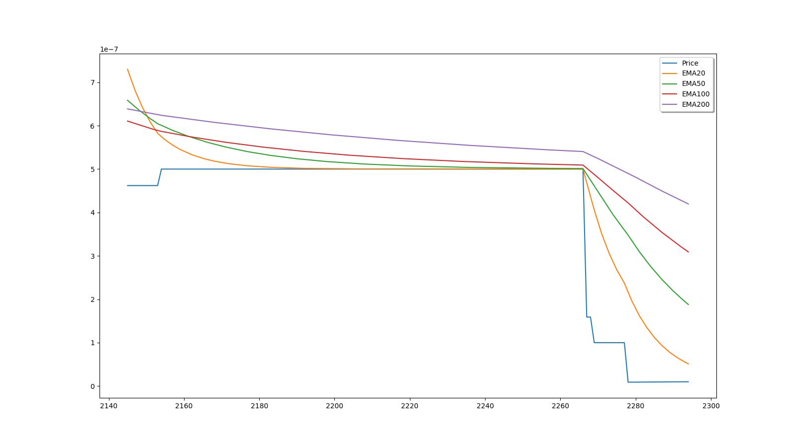 XCELTOKEN PLUS Exponential Moving Averages