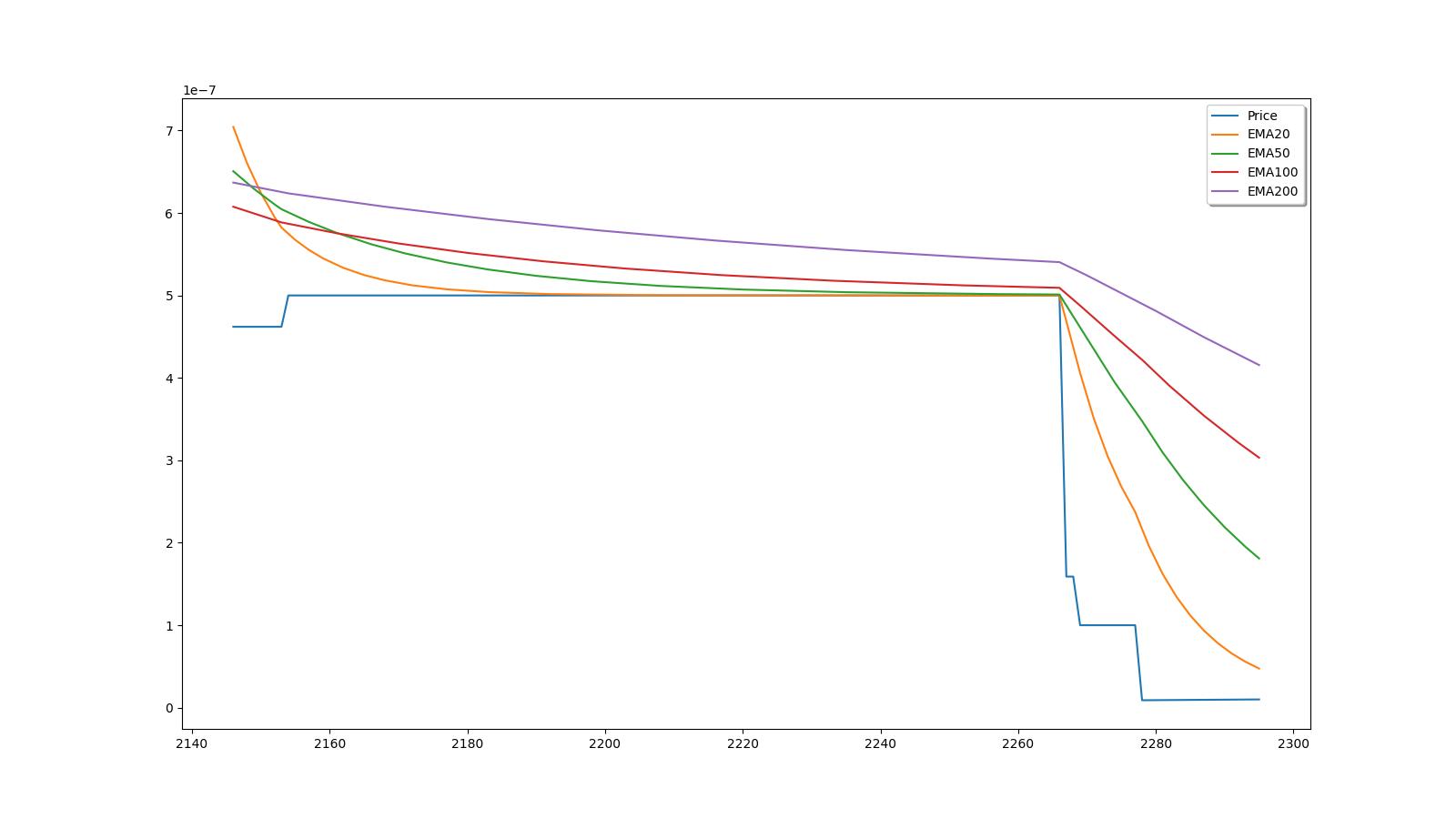 XCELTOKEN PLUS Exponential Moving Averages