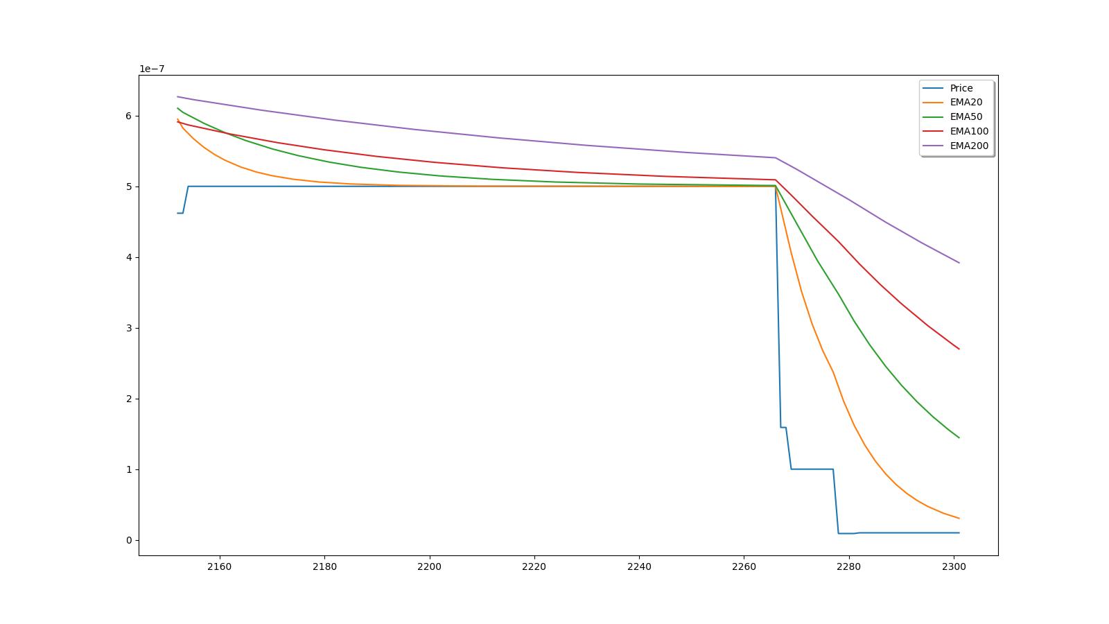XCELTOKEN PLUS Exponential Moving Averages