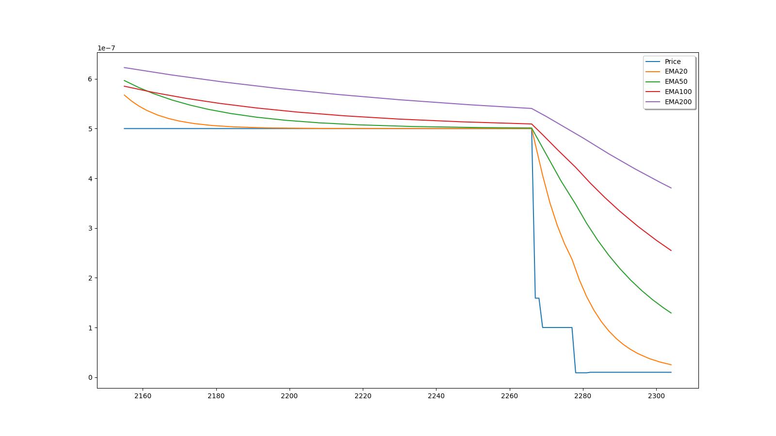 XCELTOKEN PLUS Exponential Moving Averages