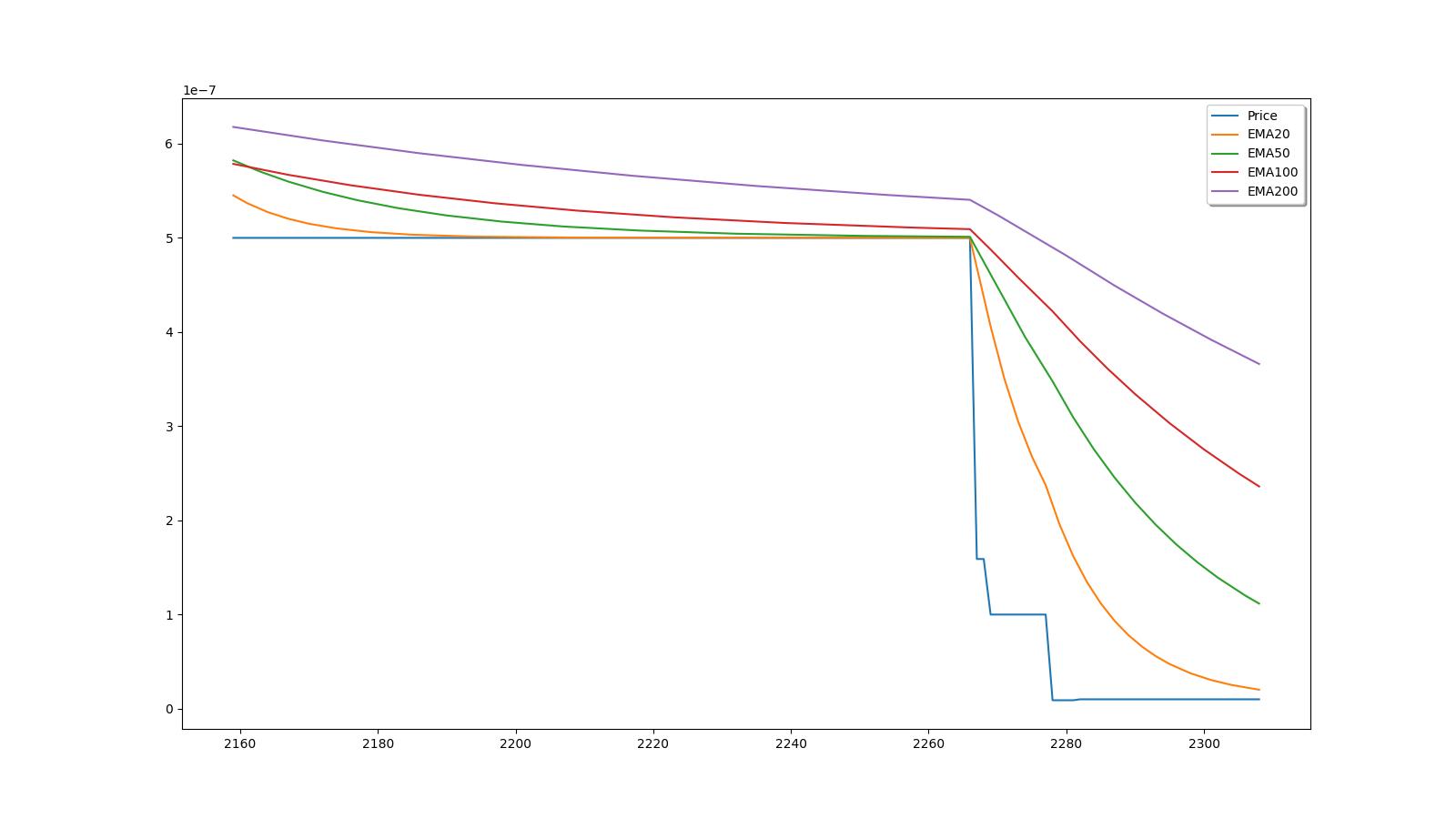 XCELTOKEN PLUS Exponential Moving Averages