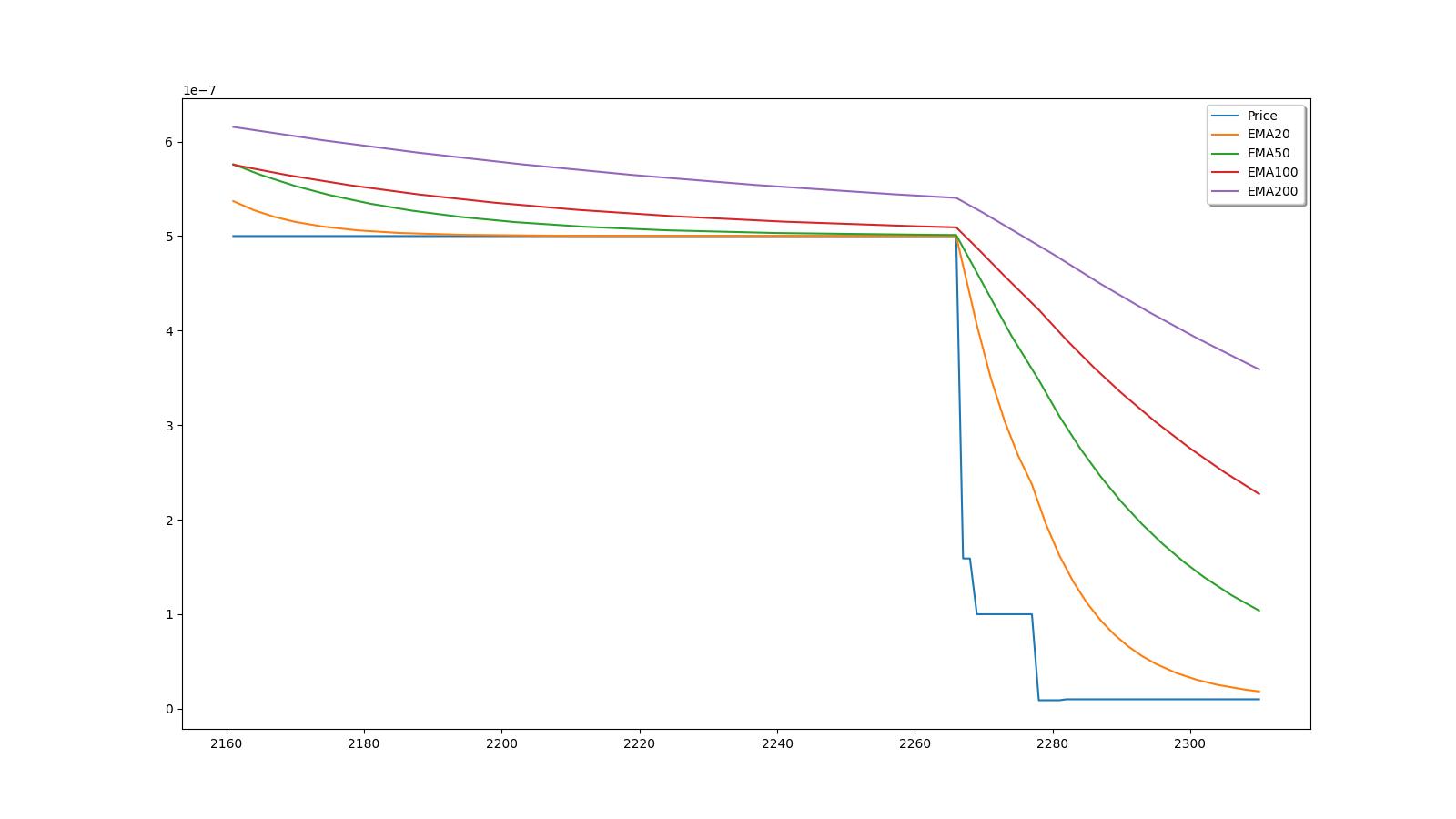 XCELTOKEN PLUS Exponential Moving Averages