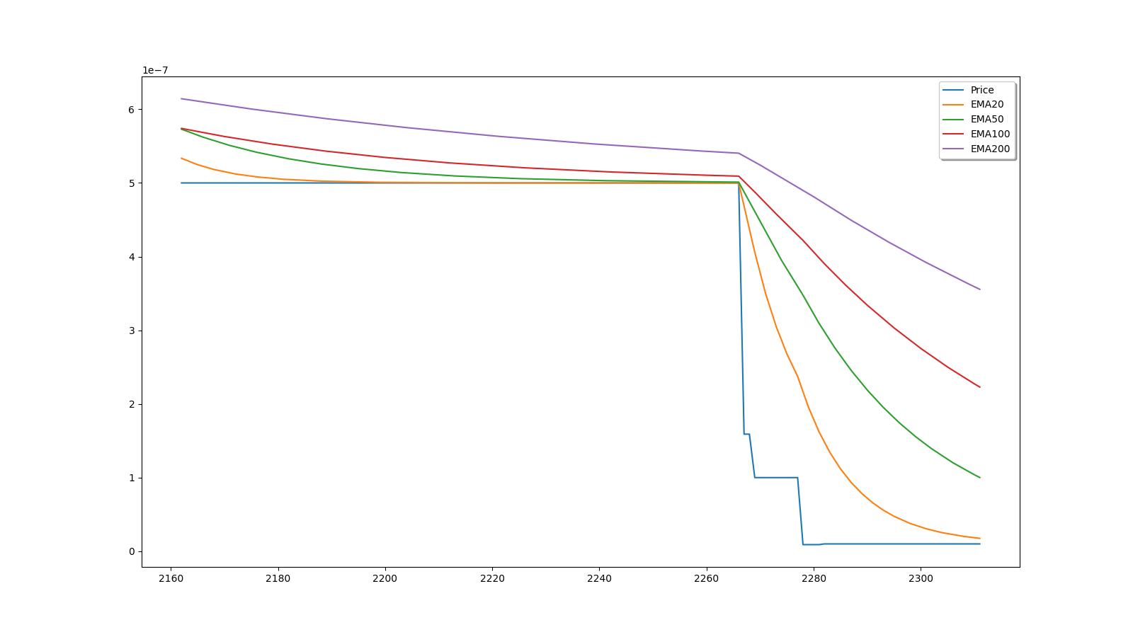 XCELTOKEN PLUS Exponential Moving Averages