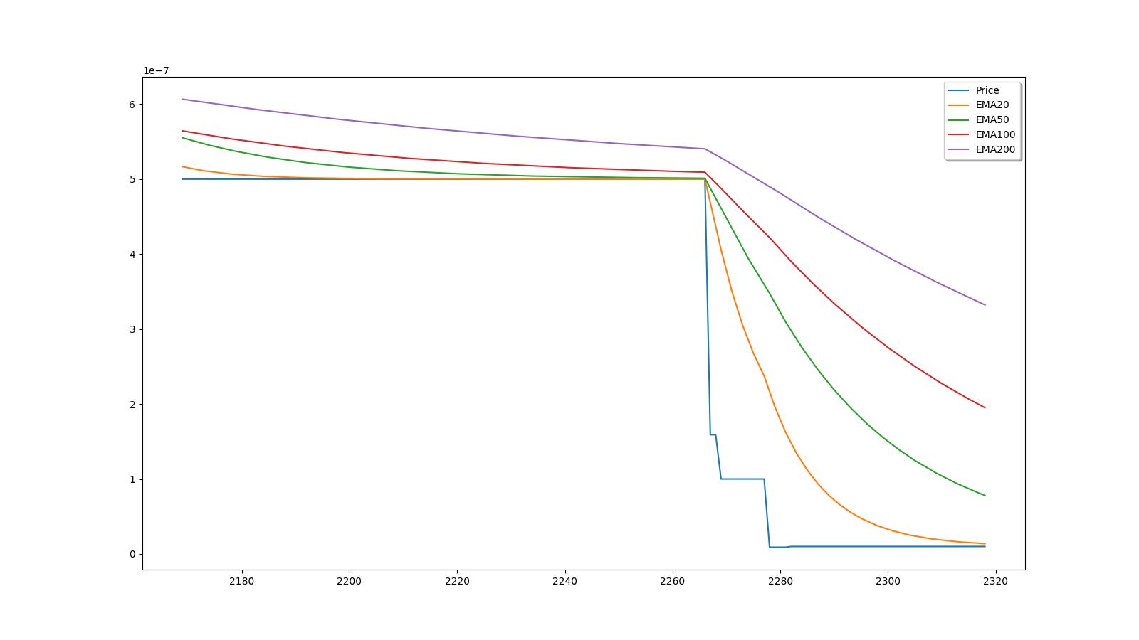 XCELTOKEN PLUS Exponential Moving Averages