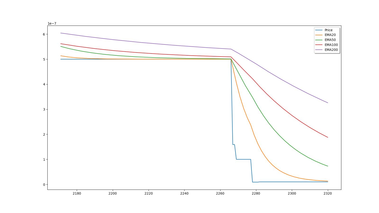 XCELTOKEN PLUS Exponential Moving Averages