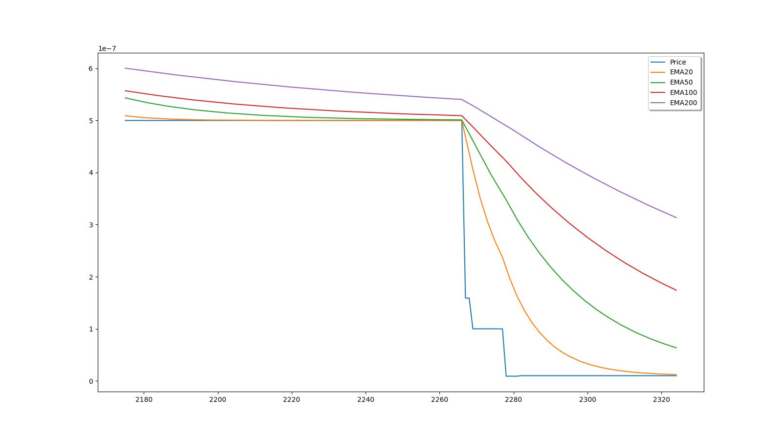 XCELTOKEN PLUS Exponential Moving Averages