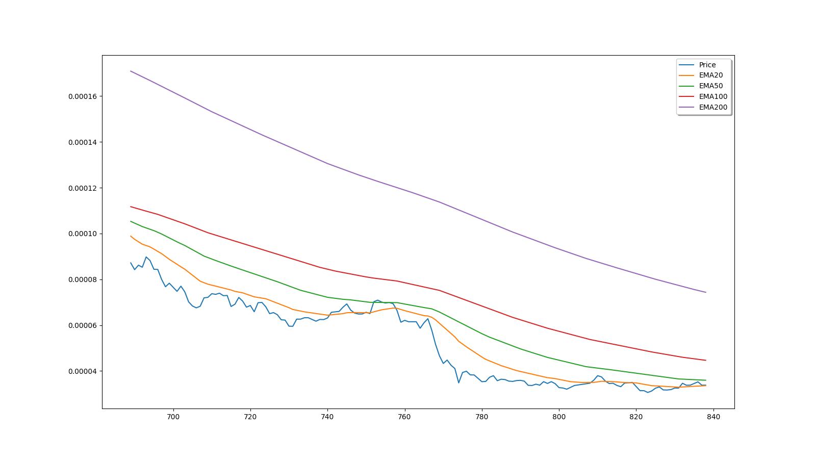 XCeption Exponential Moving Averages