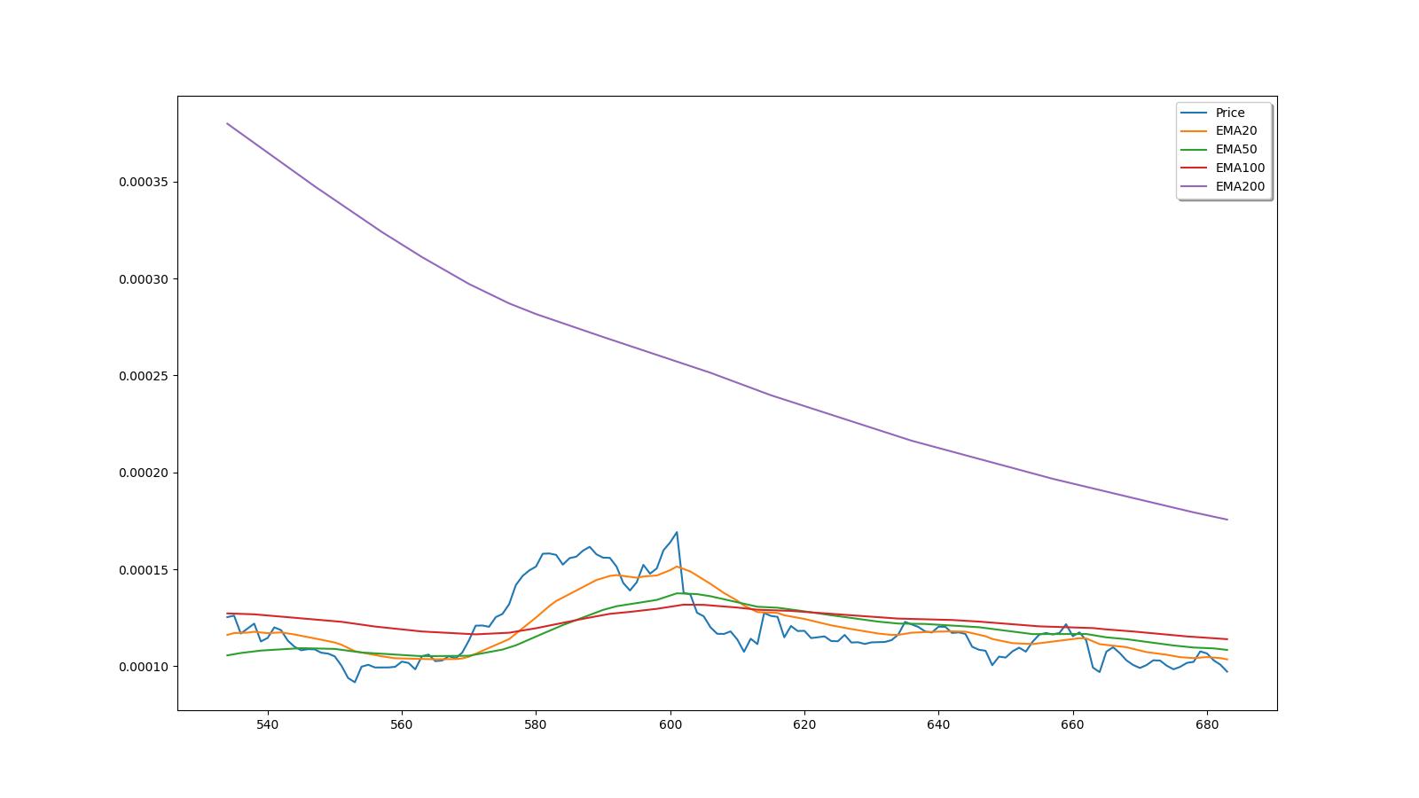 XCeption Exponential Moving Averages