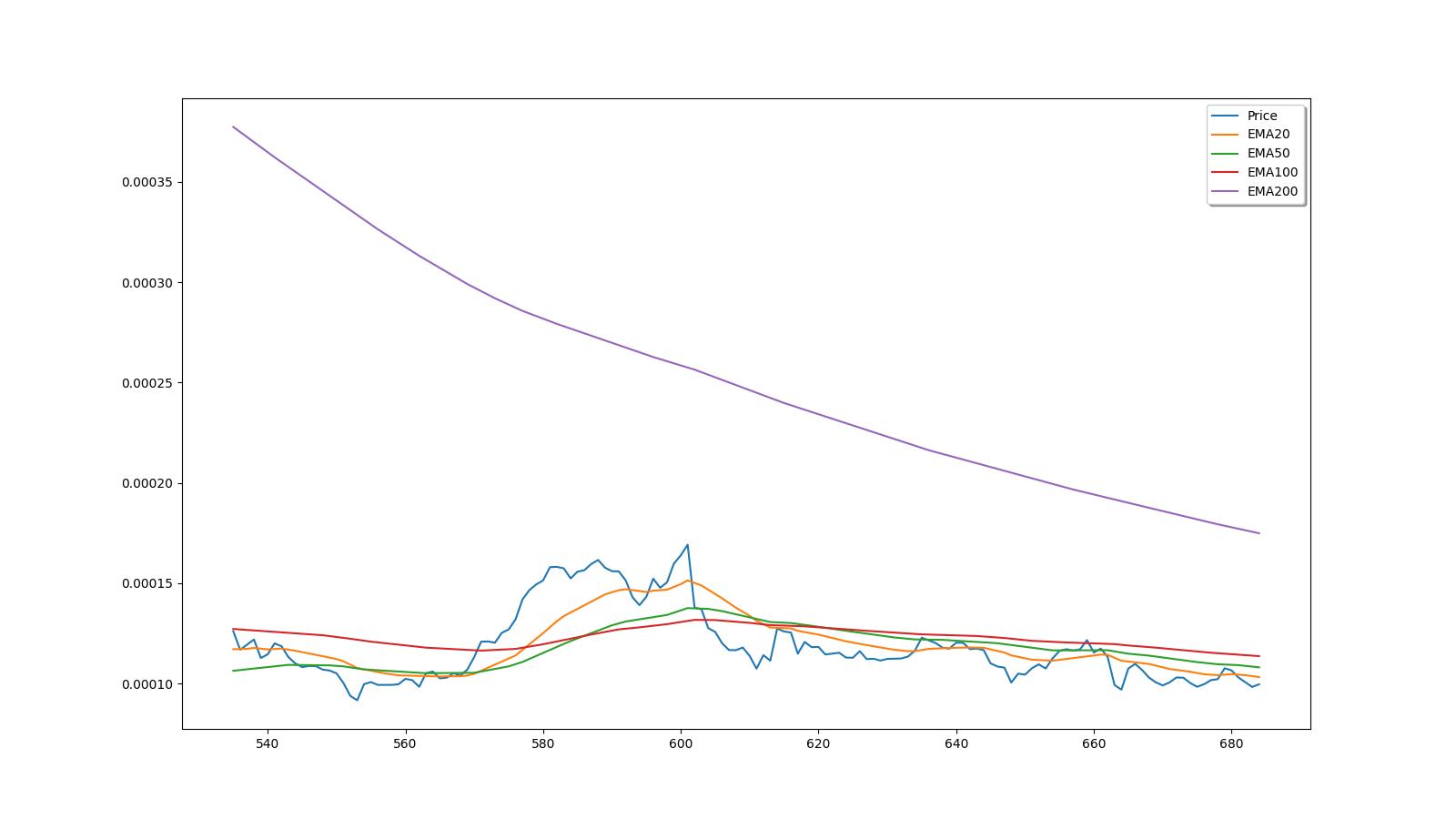 XCeption Exponential Moving Averages
