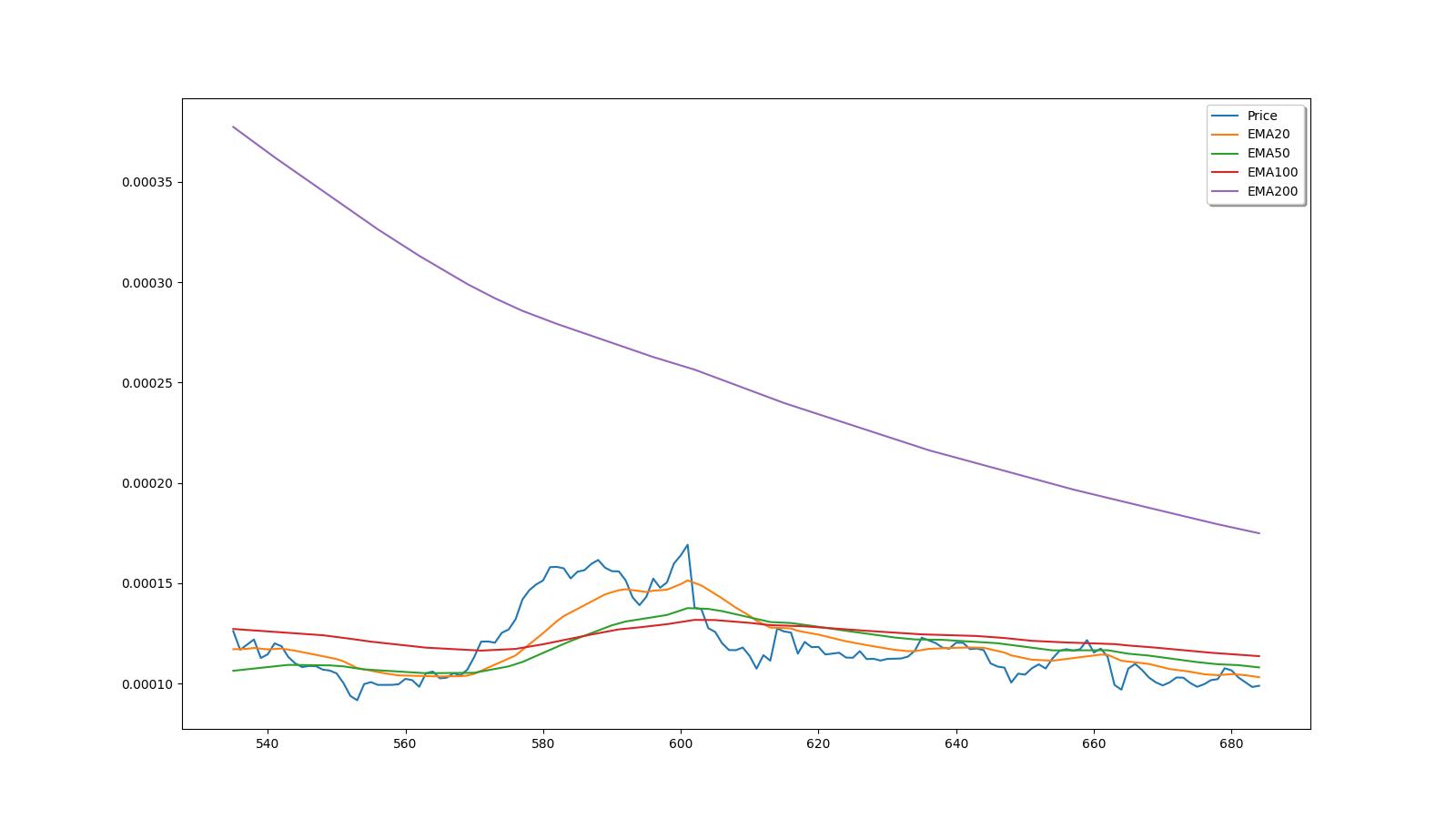 XCeption Exponential Moving Averages