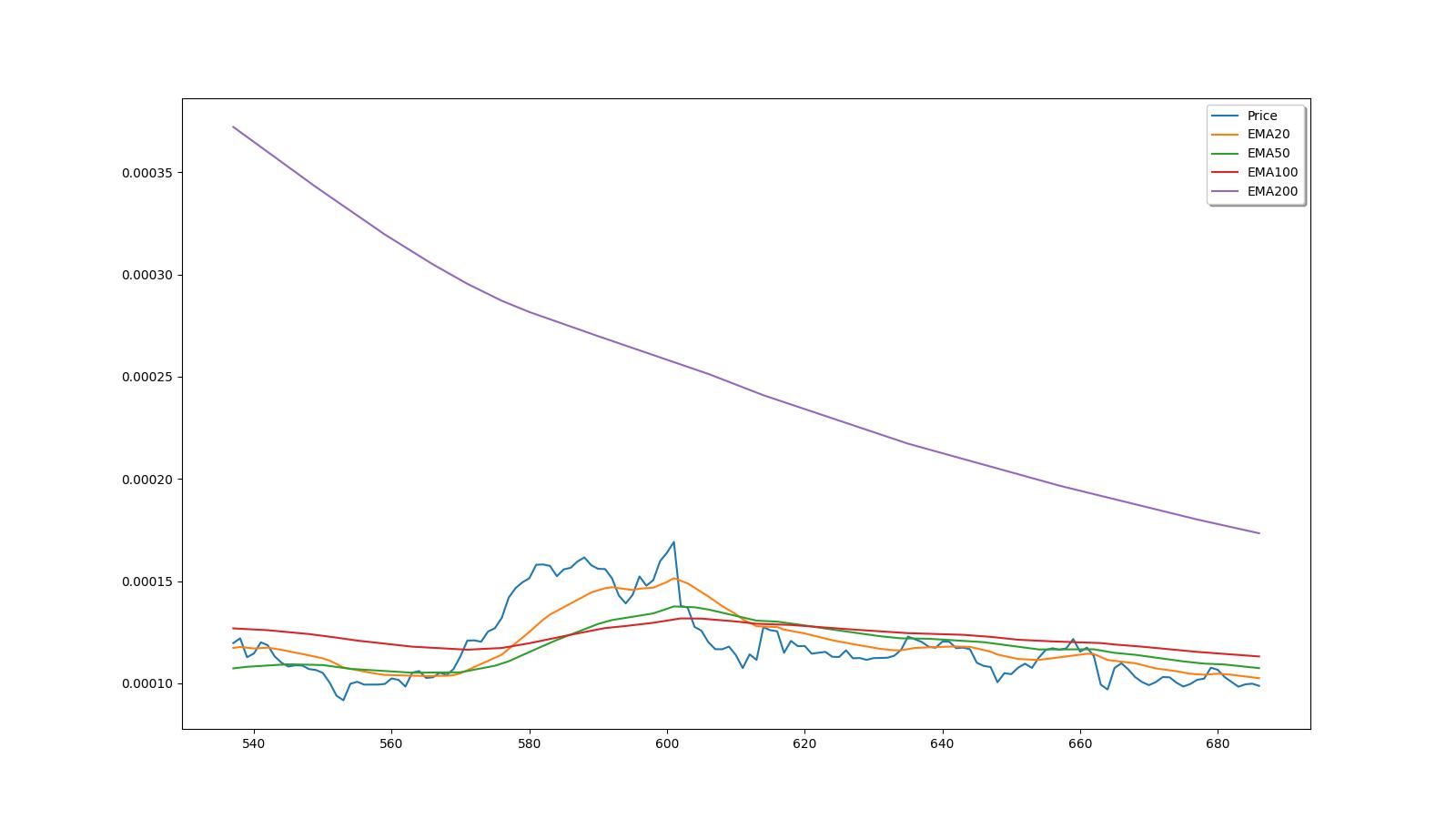 XCeption Exponential Moving Averages