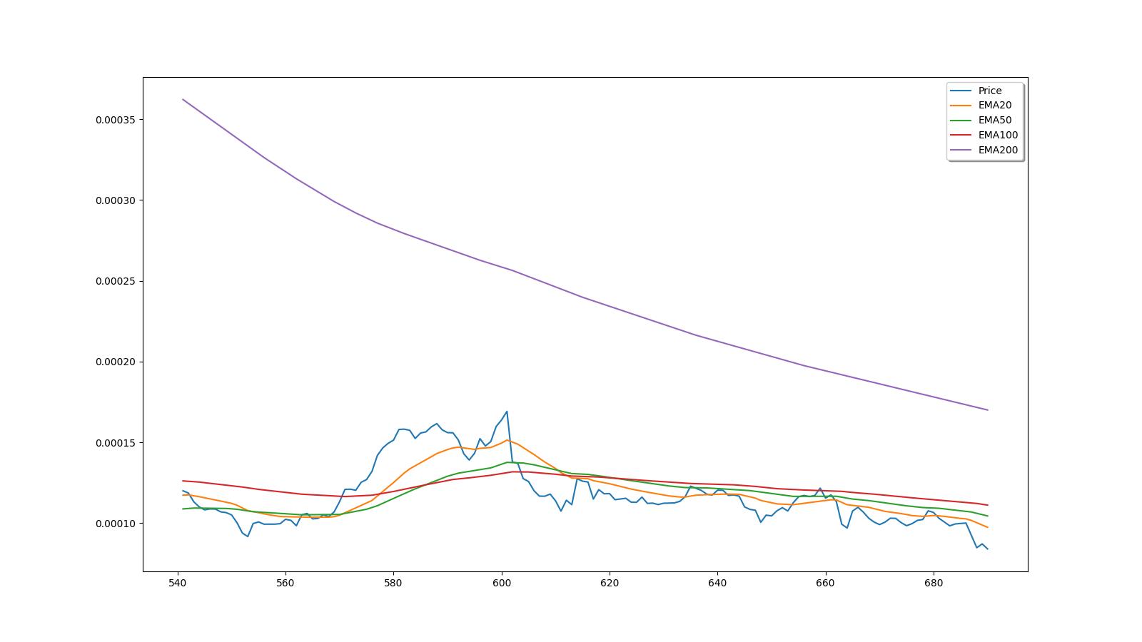 XCeption Exponential Moving Averages
