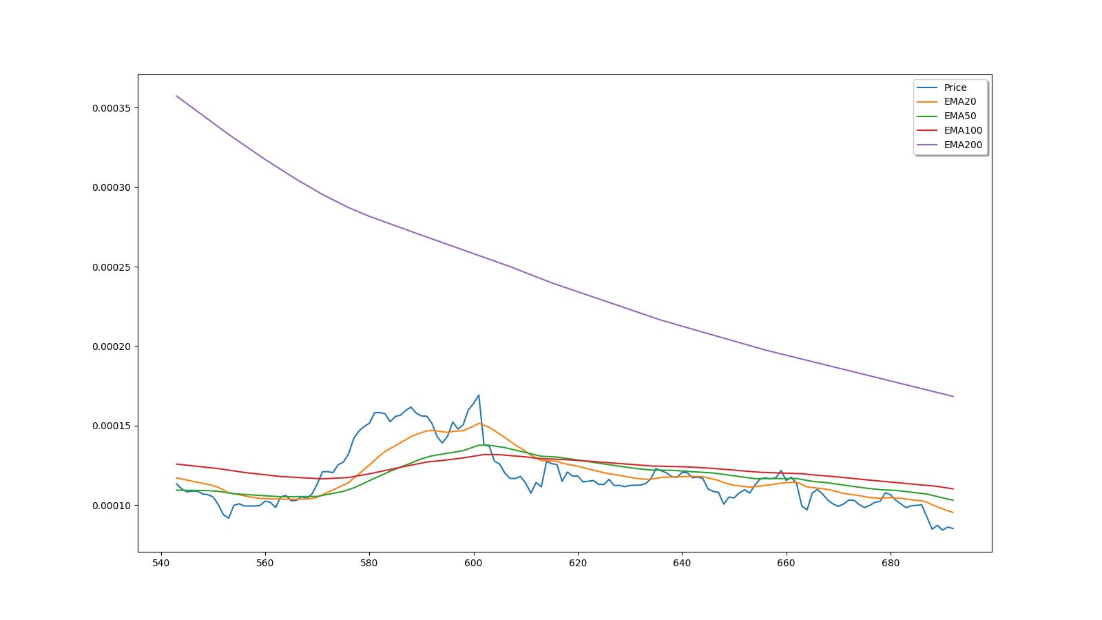 XCeption Exponential Moving Averages