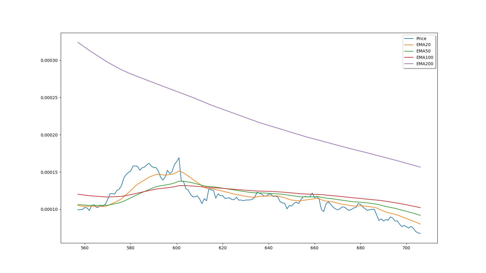 XCeption Exponential Moving Averages