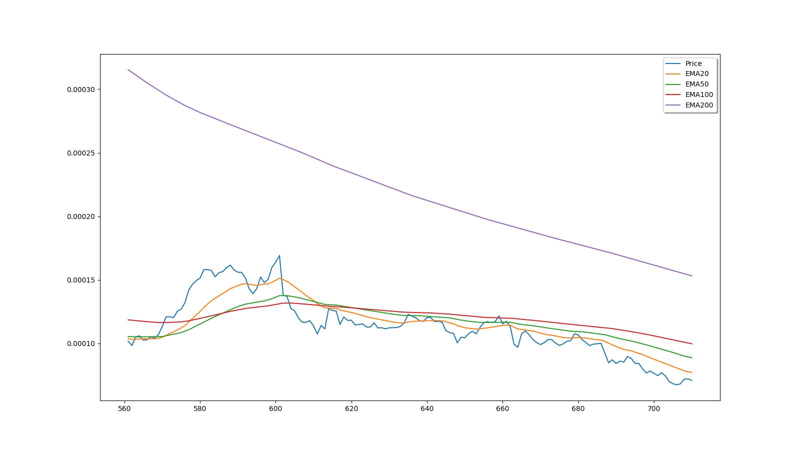 XCeption Exponential Moving Averages