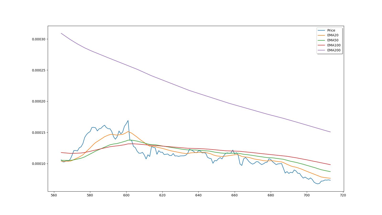 XCeption Exponential Moving Averages